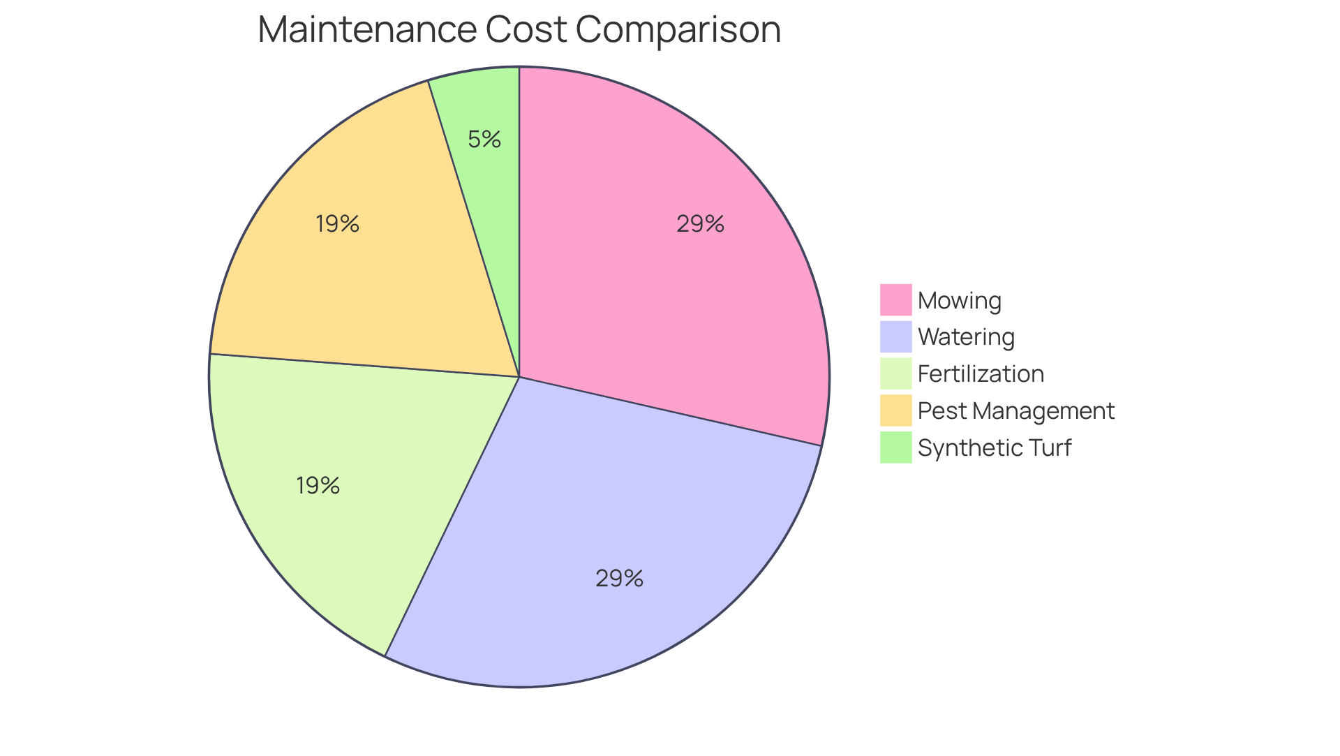 The chart shows the breakdown of maintenance costs for natural grass, highlighting how much each task contributes to the total. The synthetic turf section illustrates its minimal maintenance needs, emphasizing the cost savings.