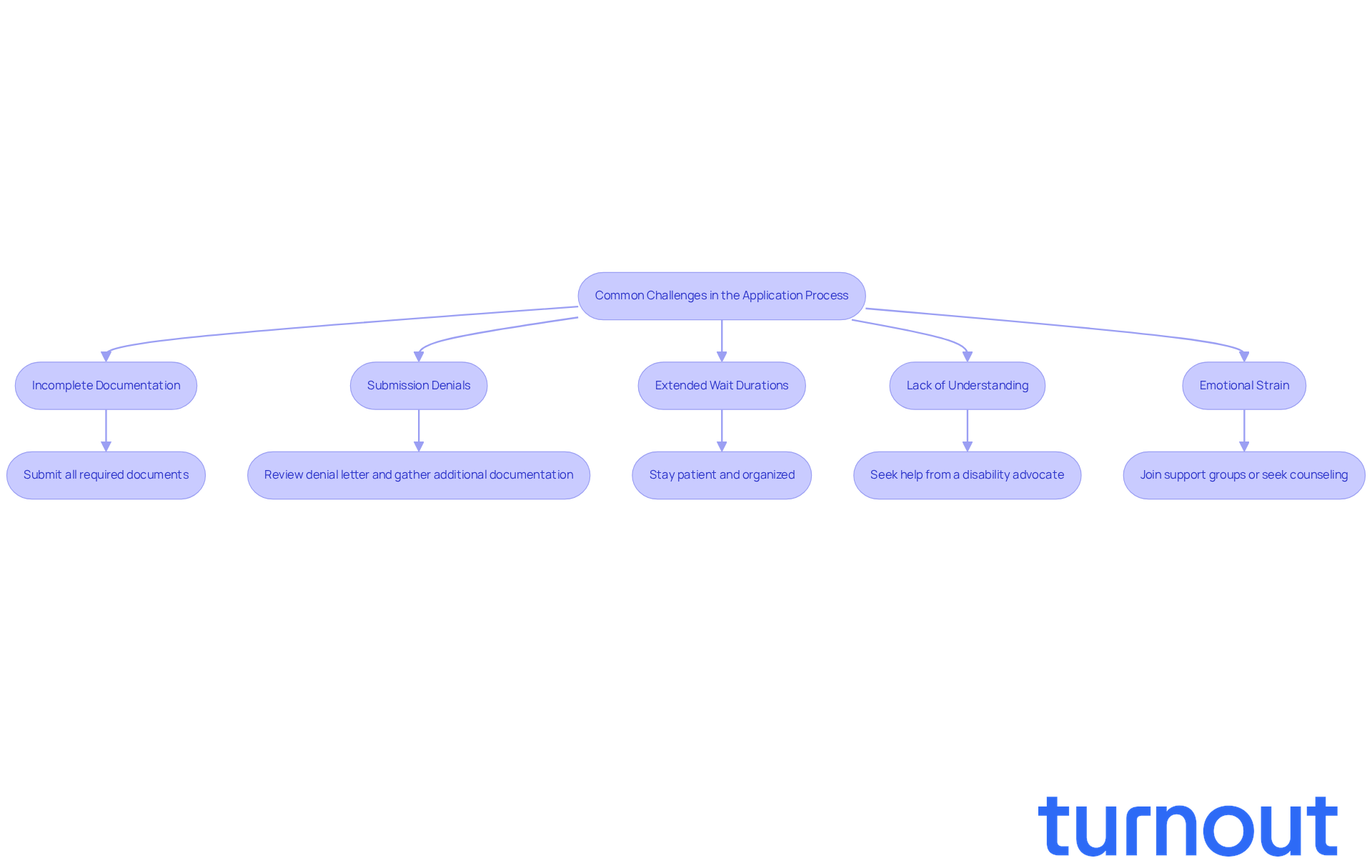 Each box represents a challenge you might face during the application process. Follow the arrows to see the suggested solutions for each issue. This flowchart is designed to help you navigate the process more easily. Each box represents a challenge you might face during the application process. Follow the arrows to see the suggested solutions for each issue. This flowchart is designed to help you navigate the process more easily.