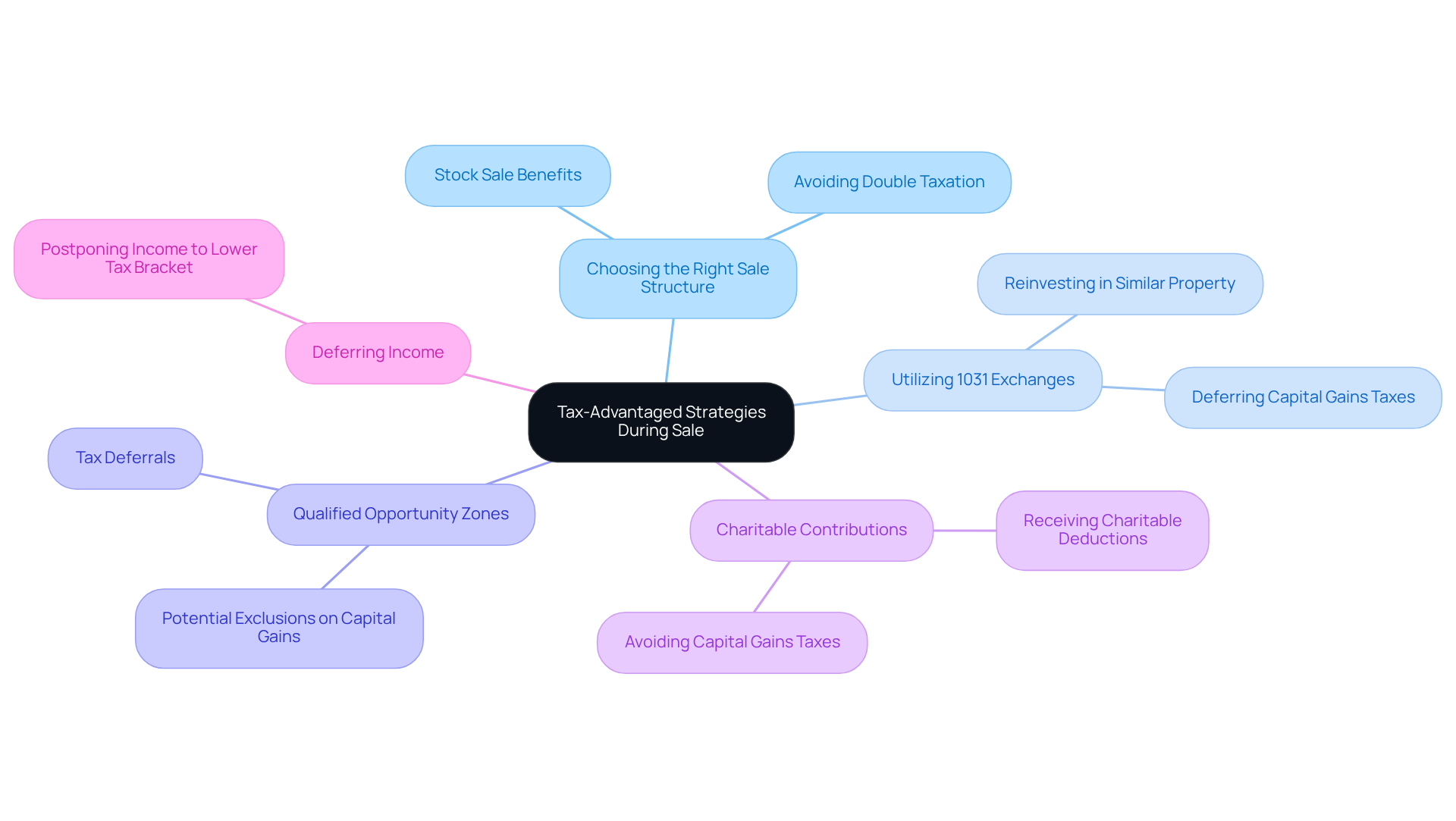 The central node represents the main topic of tax strategies. Each branch shows a different strategy that can help reduce tax burdens during a sale. The more branches you see, the more options families have to consider for their financial future.