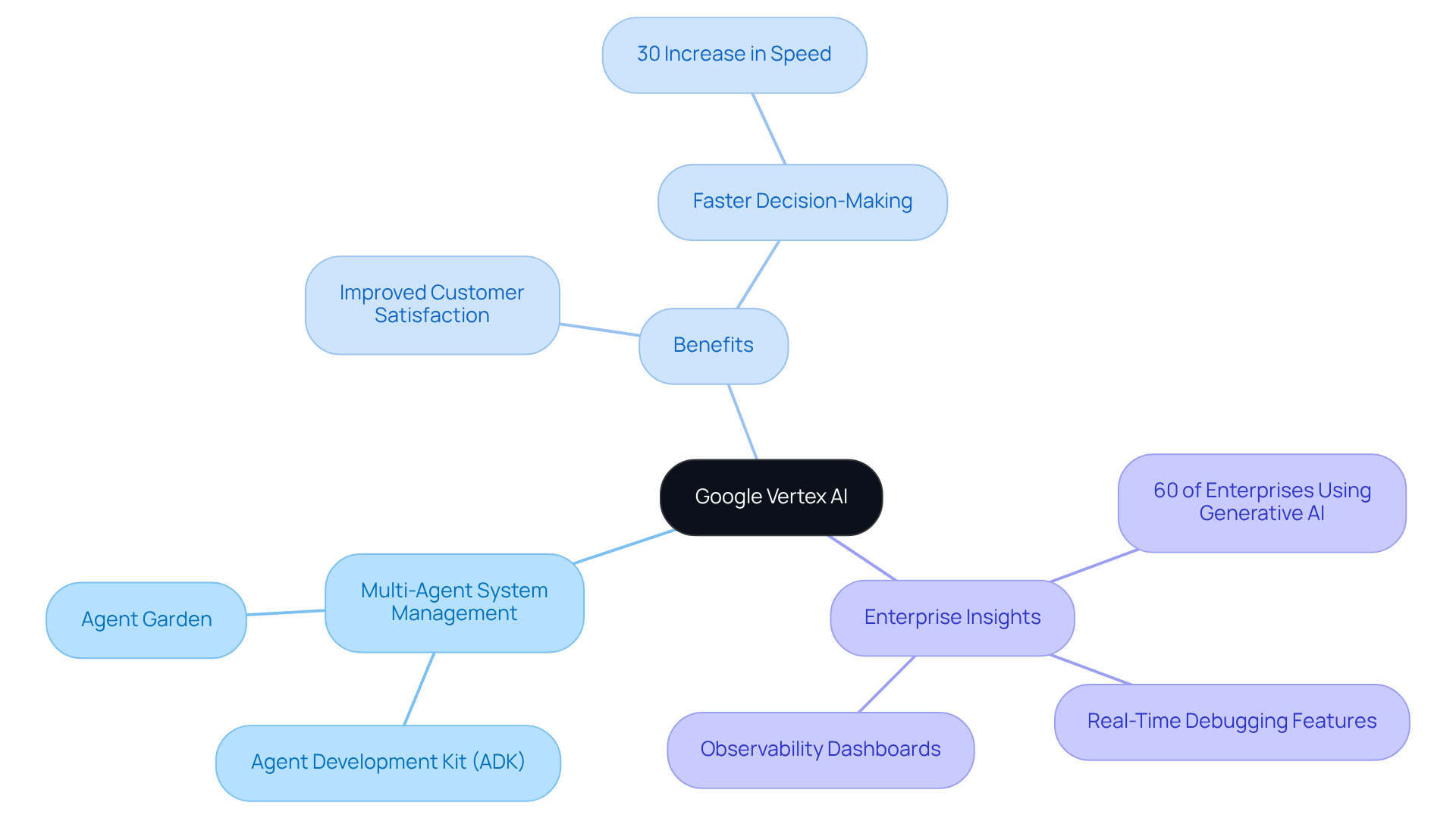 The central node represents Google Vertex AI, with branches showing its tools, benefits, and insights from enterprises. Each branch highlights how the platform supports client assistance teams and enhances operational efficiency. The central node represents Google Vertex AI, with branches showing its tools, benefits, and insights from enterprises. Each branch highlights how the platform supports client assistance teams and enhances operational efficiency.