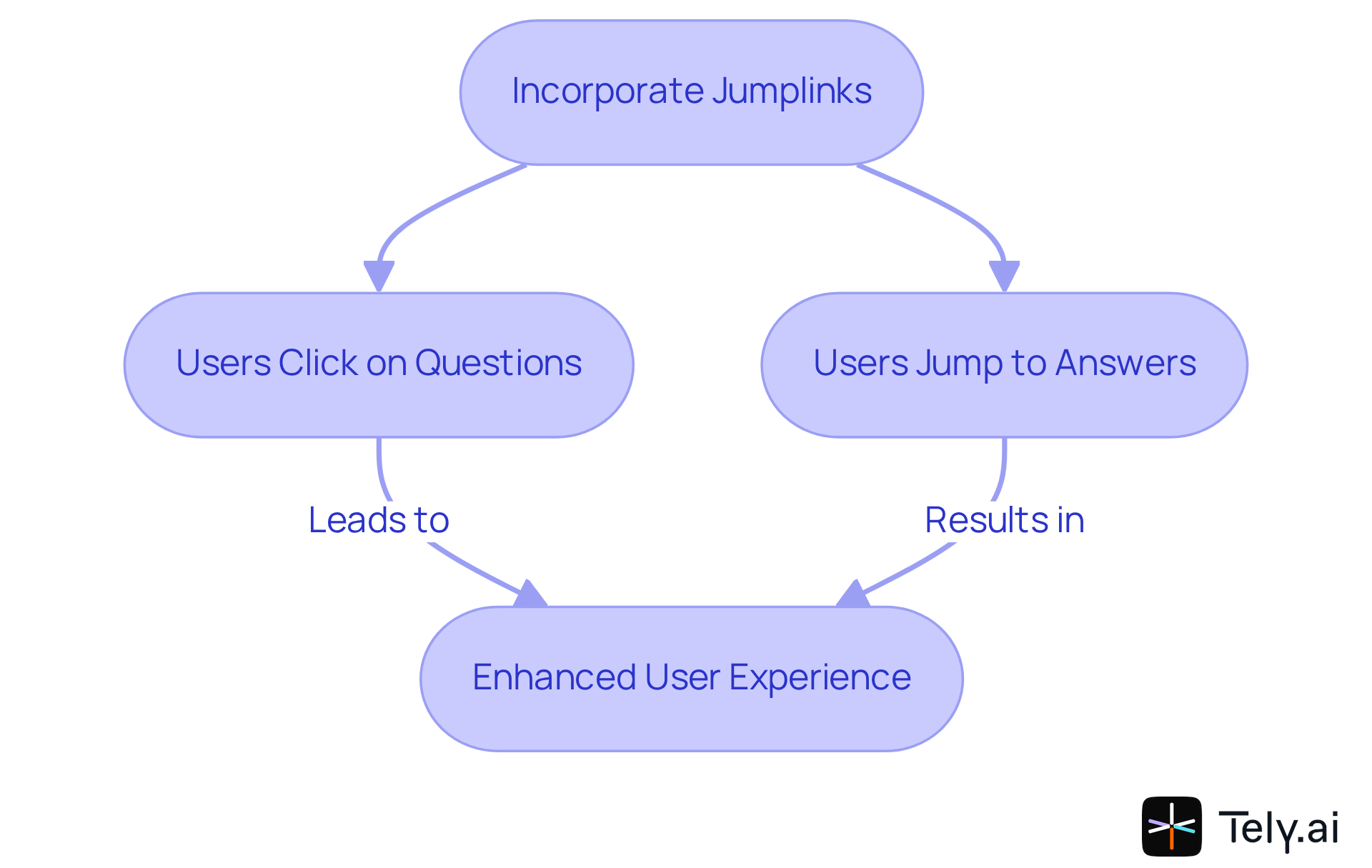 This flowchart shows how adding jumplinks helps users navigate FAQs more easily. Start with incorporating the links, see how users interact with them, and end with the improved experience they provide.