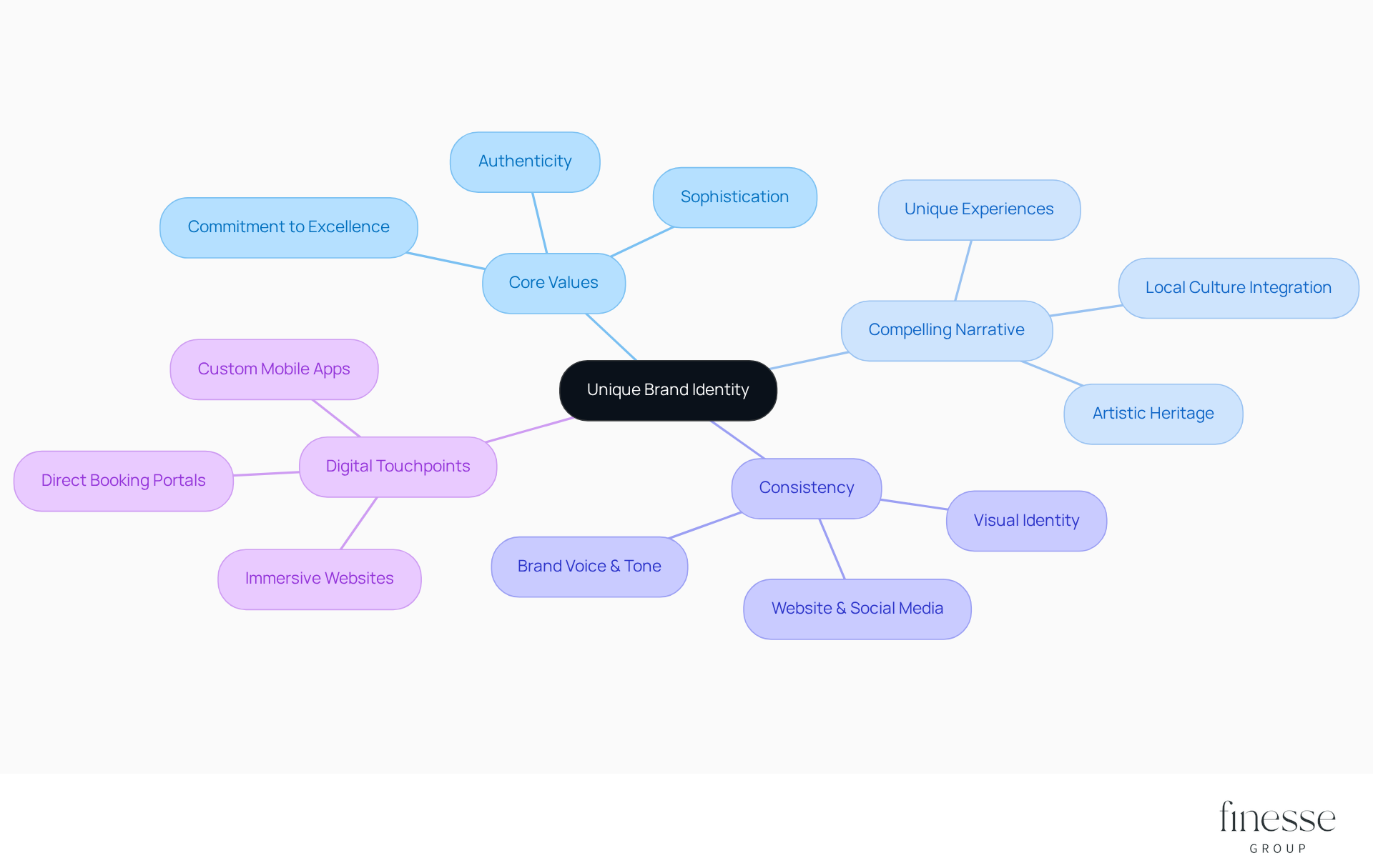 The mindmap starts with the central theme of brand identity and branches out into key components that are essential for luxury hotels to differentiate themselves. Each branch explores different elements, showing how they contribute to a cohesive strategy.