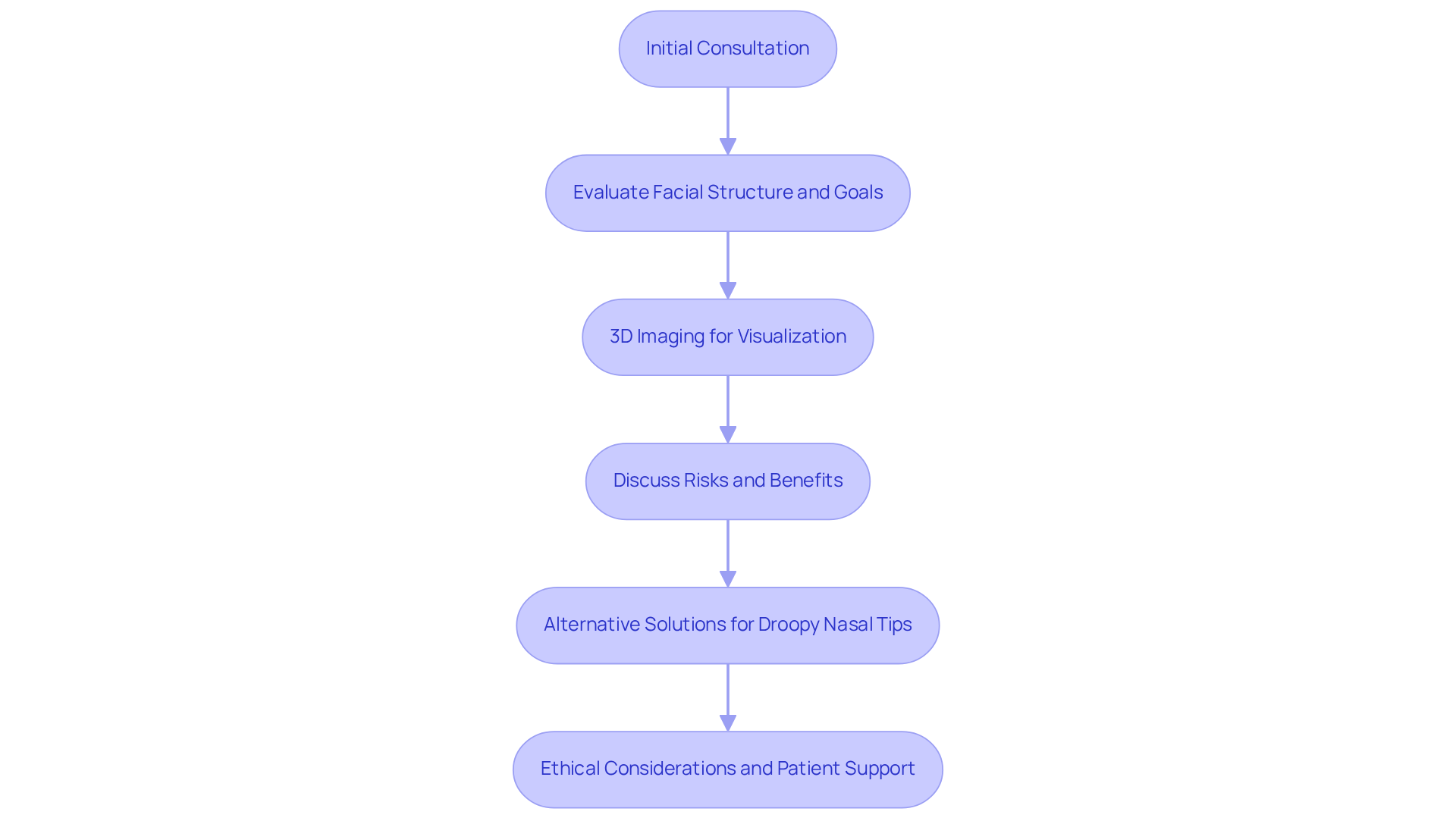Follow the arrows to see each step in the consultation process. Each box represents a stage, guiding you through how we support you from the first meeting to ensuring your safety and satisfaction.
