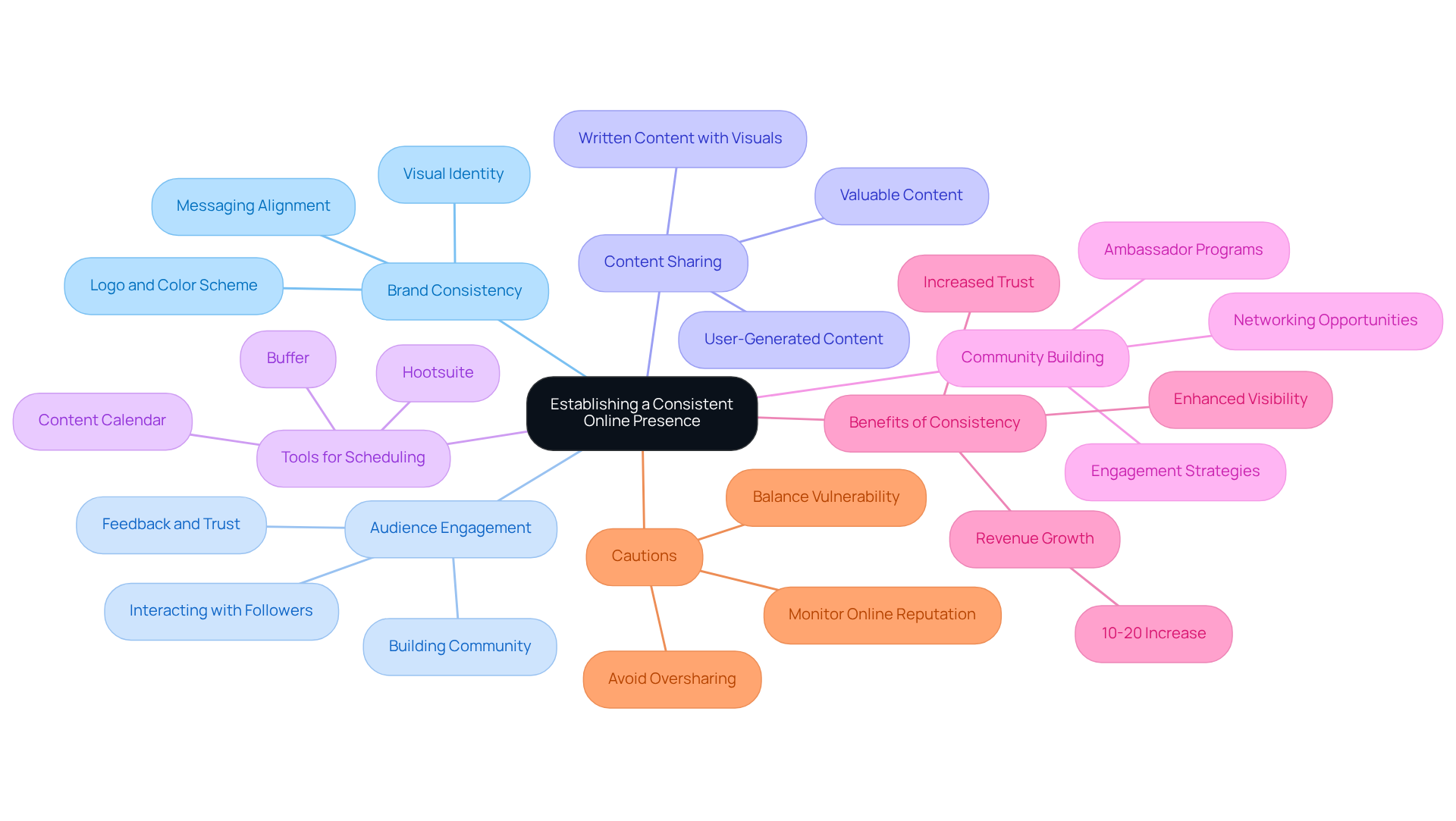 This mindmap illustrates the key components of building a strong online presence. Start at the center with the main idea, then explore each branch to see how branding, engagement, and strategy connect. Each color represents a different aspect of your online strategy, making it easy to visualize how everything fits together. This mindmap illustrates the key components of building a strong online presence. Start at the center with the main idea, then explore each branch to see how branding, engagement, and strategy connect. Each color represents a different aspect of your online strategy, making it easy to visualize how everything fits together.