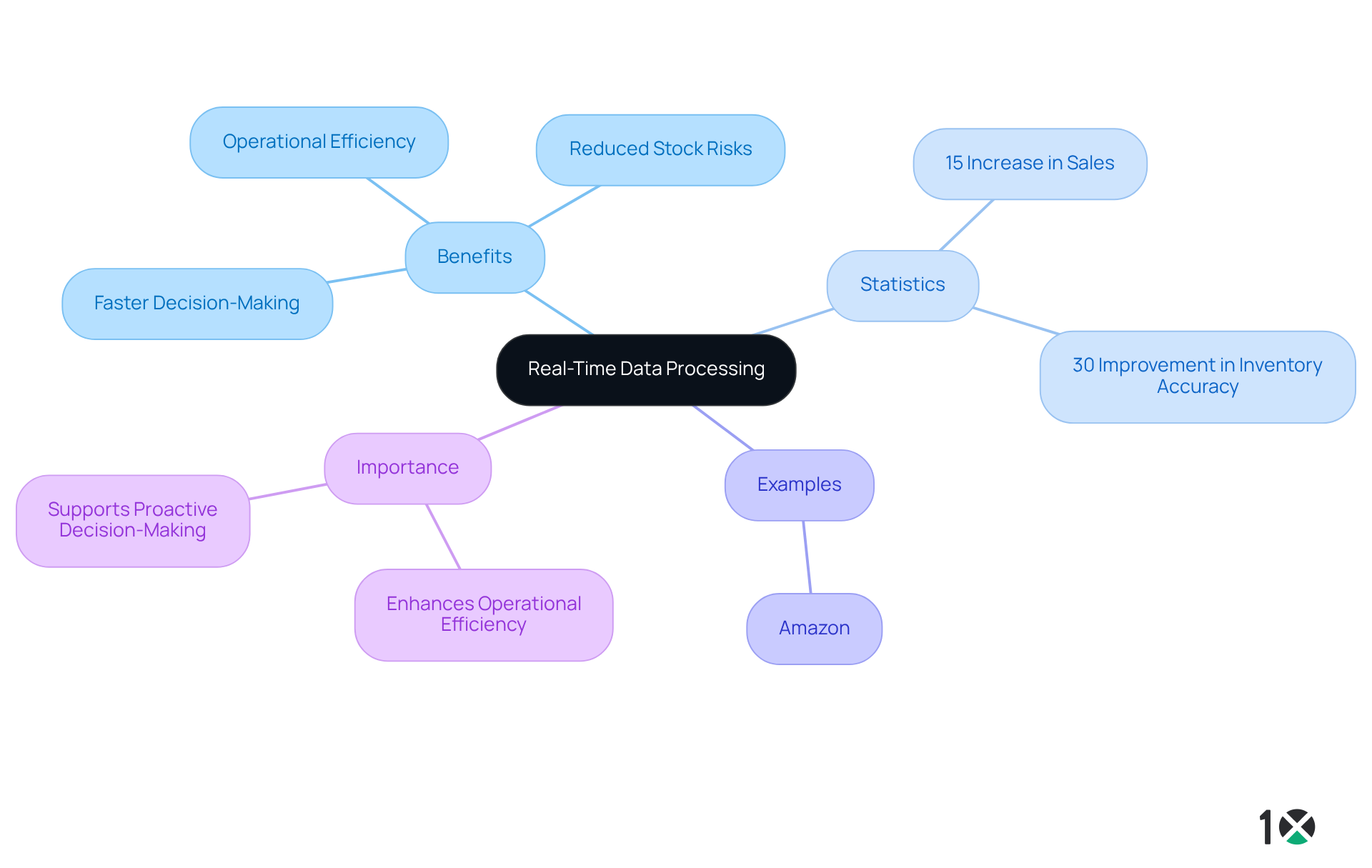 The central node represents the main topic, while branches show the benefits, statistics, and examples related to real-time data processing. Each branch highlights how this technology impacts decision-making and efficiency. The central node represents the main topic, while branches show the benefits, statistics, and examples related to real-time data processing. Each branch highlights how this technology impacts decision-making and efficiency.