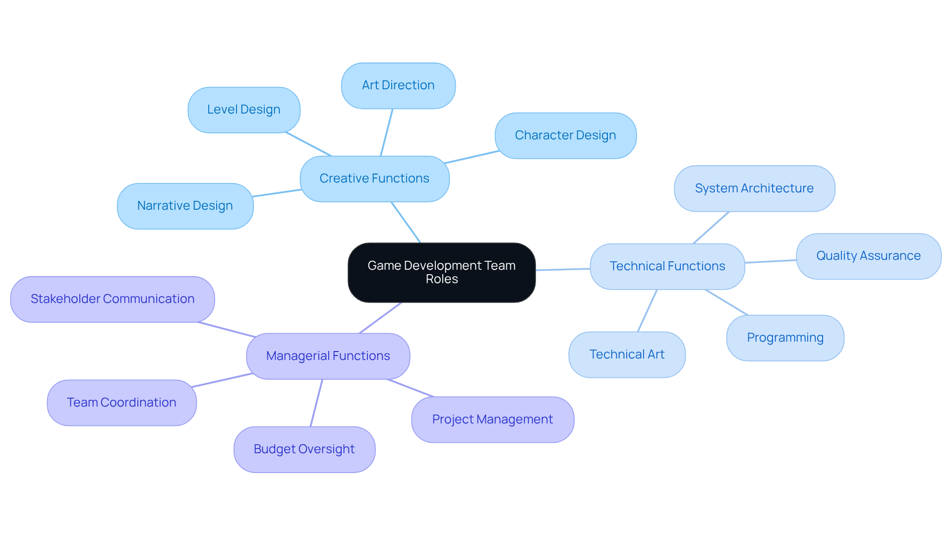 4 Key Game Development Team Roles You Need to Know - Techneeds
