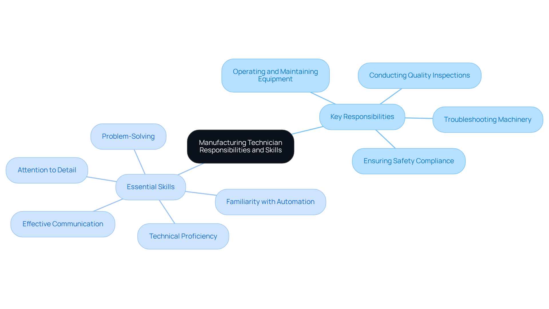 The central node represents the overall role, while the branches show the key responsibilities and essential skills needed. Each sub-branch details specific tasks or abilities, helping you understand what makes a successful manufacturing technician. The central node represents the overall role, while the branches show the key responsibilities and essential skills needed. Each sub-branch details specific tasks or abilities, helping you understand what makes a successful manufacturing technician.