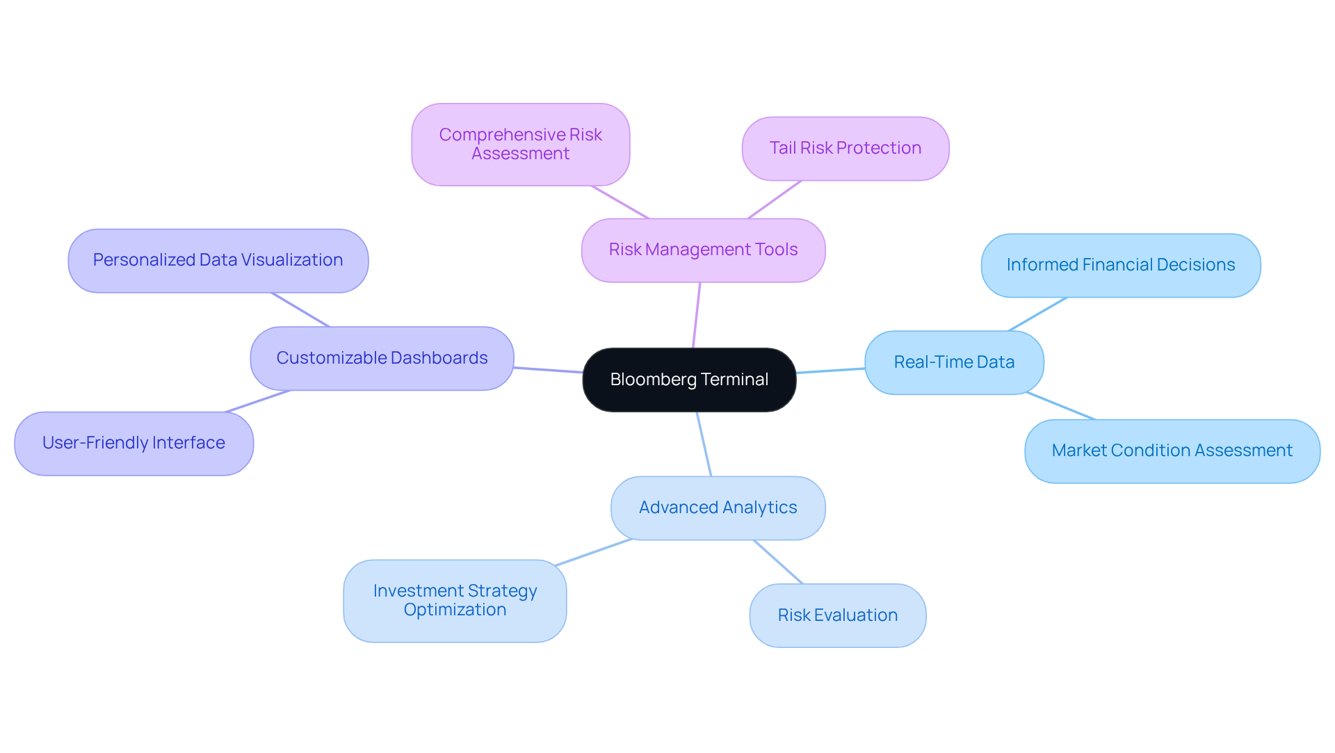 The central node represents the Bloomberg Terminal, while the branches show its key features. Each sub-branch highlights specific benefits, helping you understand how the Terminal supports trading and risk management.