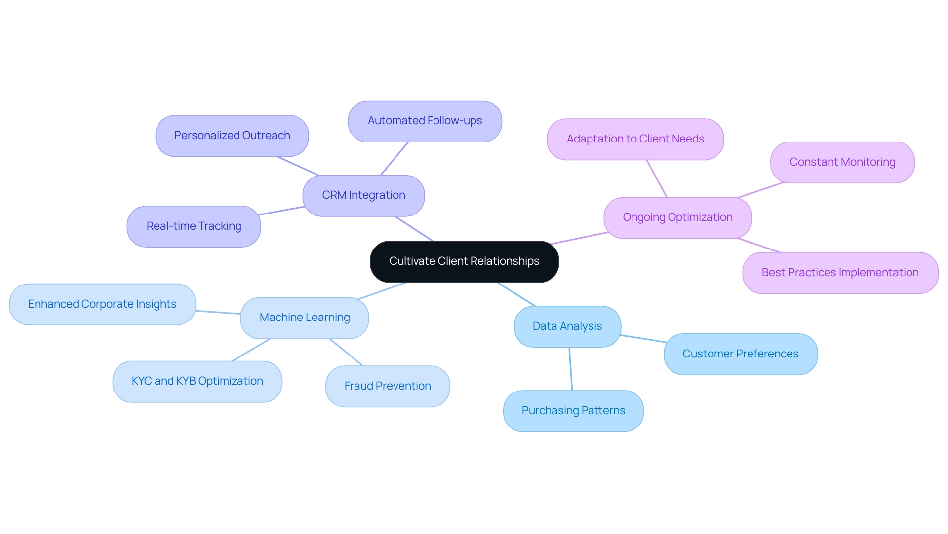 The center highlights the main goal of cultivating client relationships, while the branches show the strategies and components that support this goal. Each branch represents a vital aspect of using data to enhance client interactions.