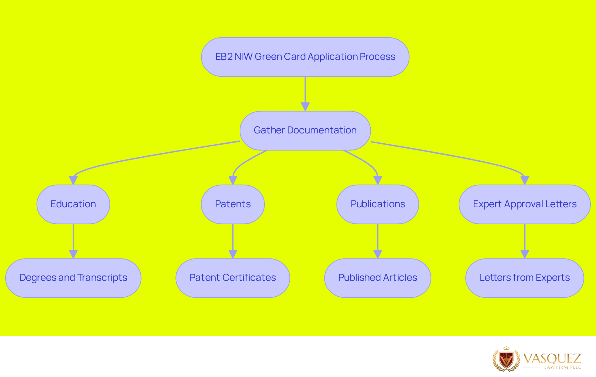 This flowchart guides you through the steps needed to apply for the EB2 NIW green card. Start at the top and follow the arrows to see what documentation you need to gather, including education, patents, publications, and expert approval letters. Each step is crucial for making your case strong!