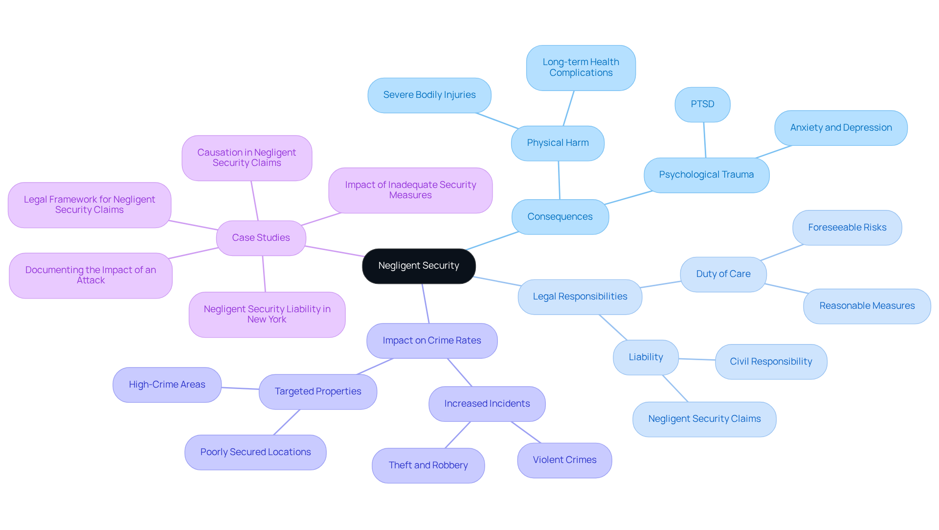 This mindmap starts with the main idea of negligent security at the center. Each branch represents a different aspect of the topic, helping you see how they connect. For example, the consequences of negligent security can lead to physical and psychological harm, while legal responsibilities highlight the duty property owners have to keep visitors safe. This mindmap starts with the main idea of negligent security at the center. Each branch represents a different aspect of the topic, helping you see how they connect. For example, the consequences of negligent security can lead to physical and psychological harm, while legal responsibilities highlight the duty property owners have to keep visitors safe.