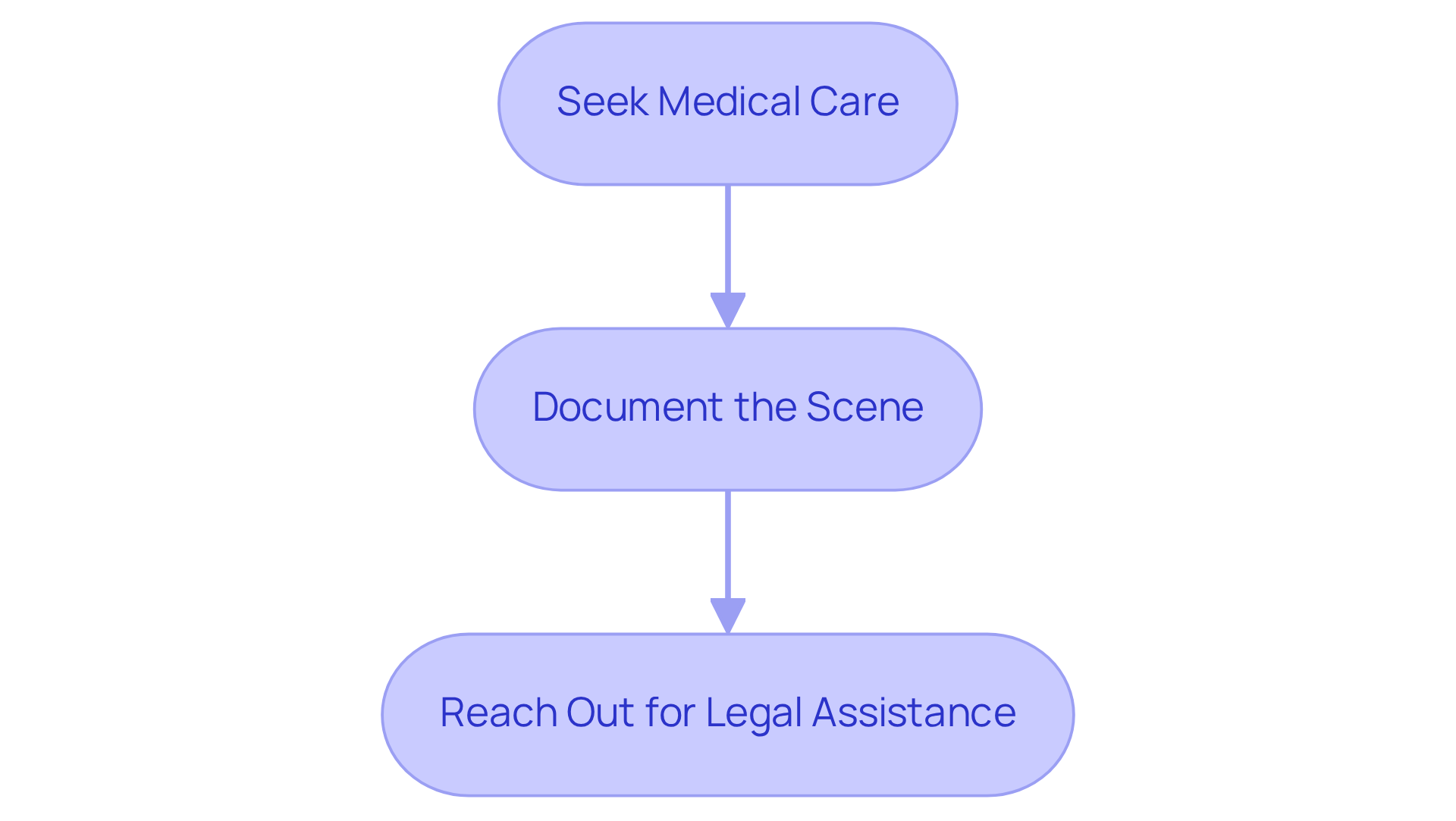 Each box shows a step you should take after an incident. Follow the arrows to see the order in which to complete them. This chart helps simplify the process for those feeling overwhelmed.
