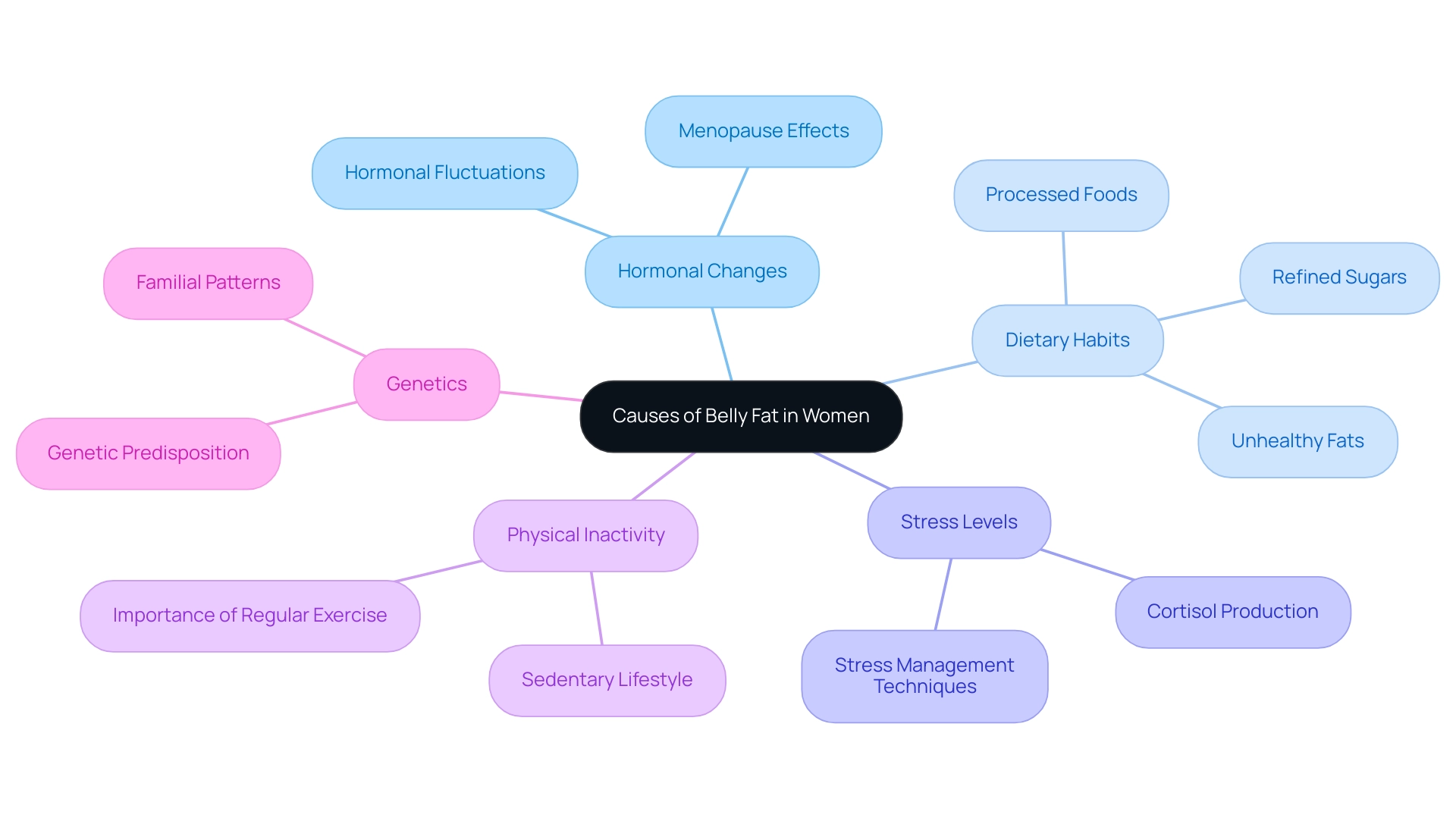 Each branch represents a contributing factor, with sub-branches providing further details. Different colors indicate different categories.