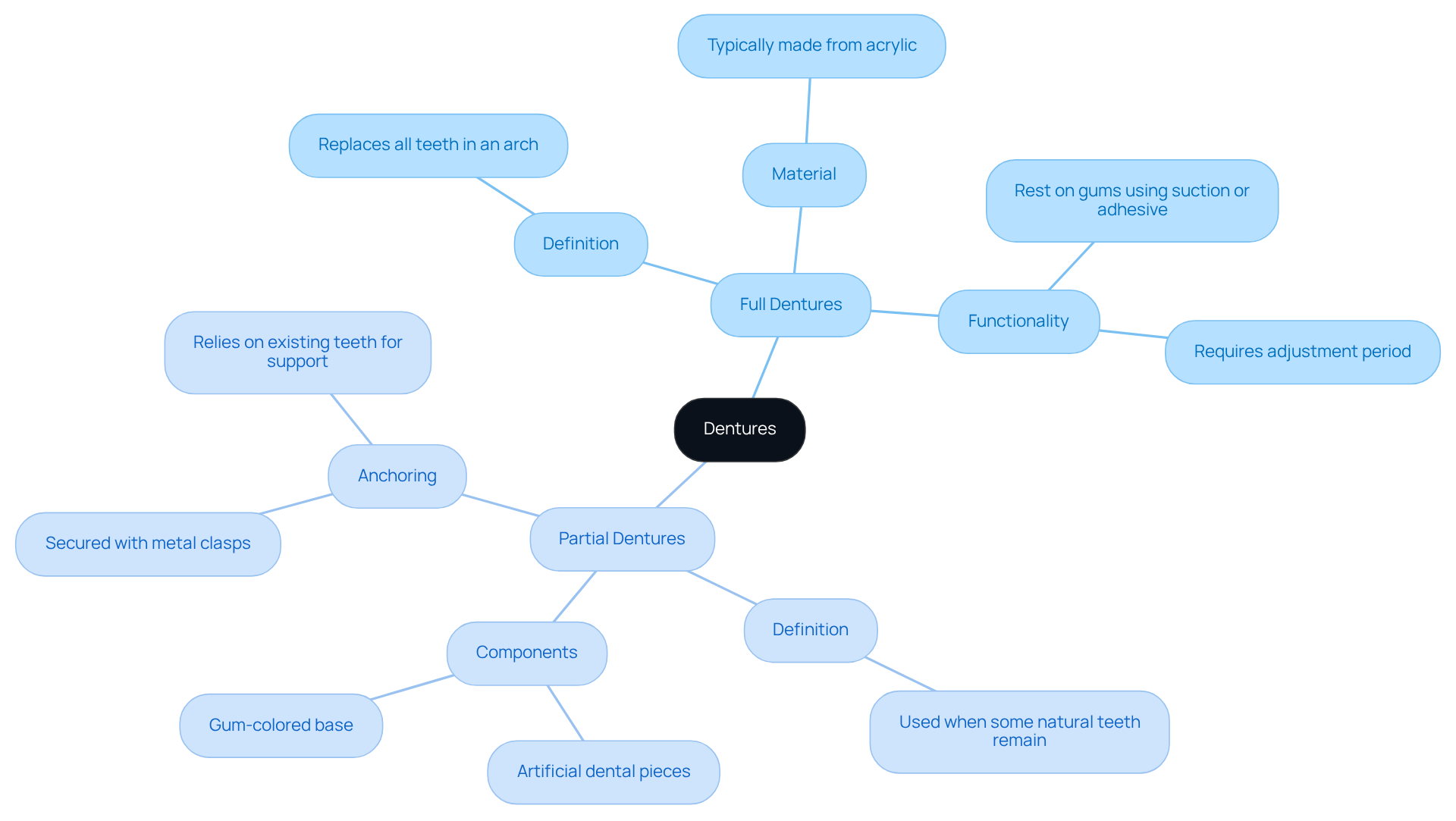 The central node represents the overall topic of dentures. The branches show the two main types, with further details about each type's characteristics. This layout helps you quickly grasp the differences and similarities between full and partial dentures.