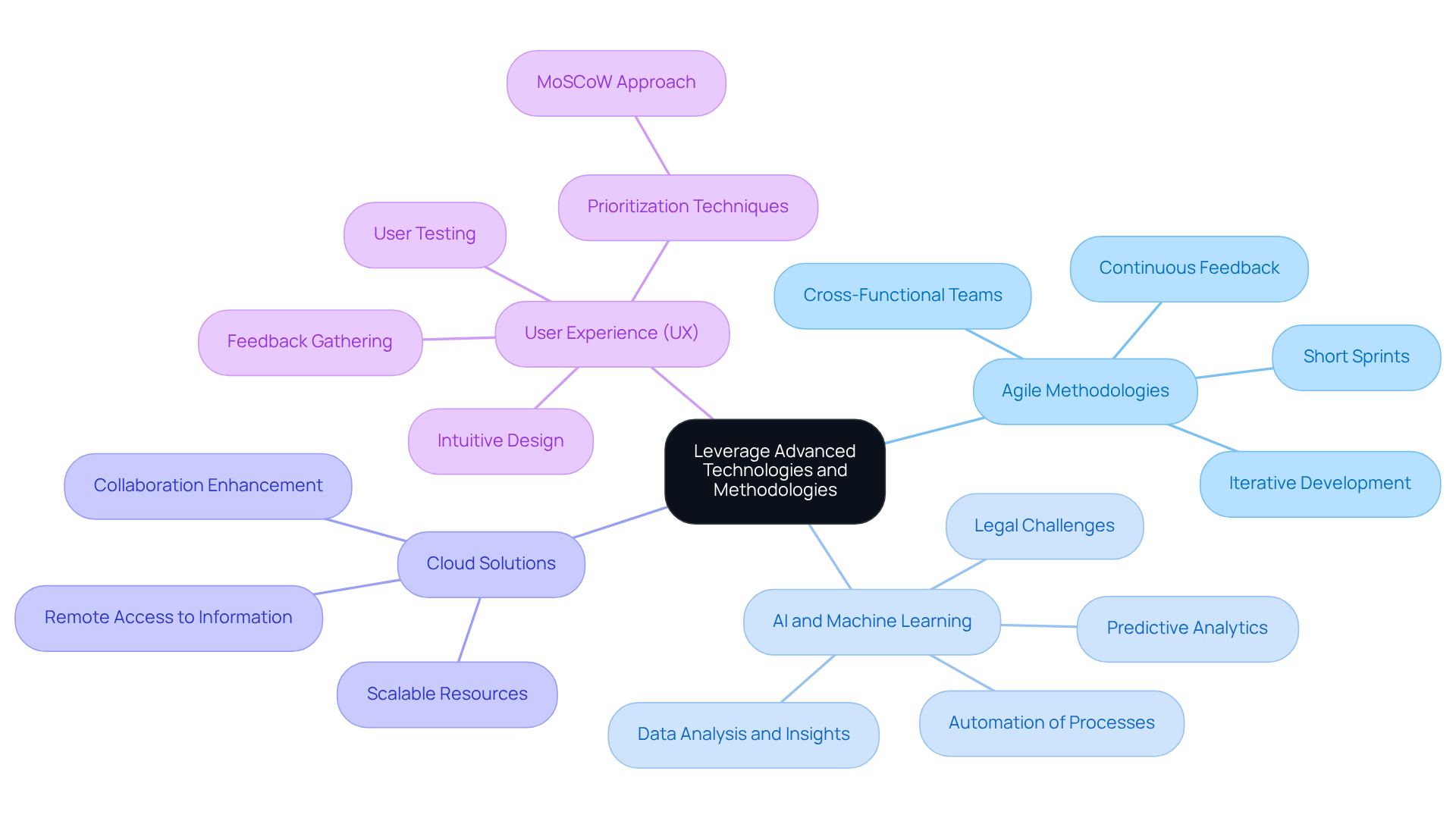 This mindmap starts with the central idea of leveraging advanced technologies and methodologies. Each branch represents a key area of focus, with further details on practices that can enhance software development efficiency. Follow the branches to explore how each practice contributes to the overall goal.