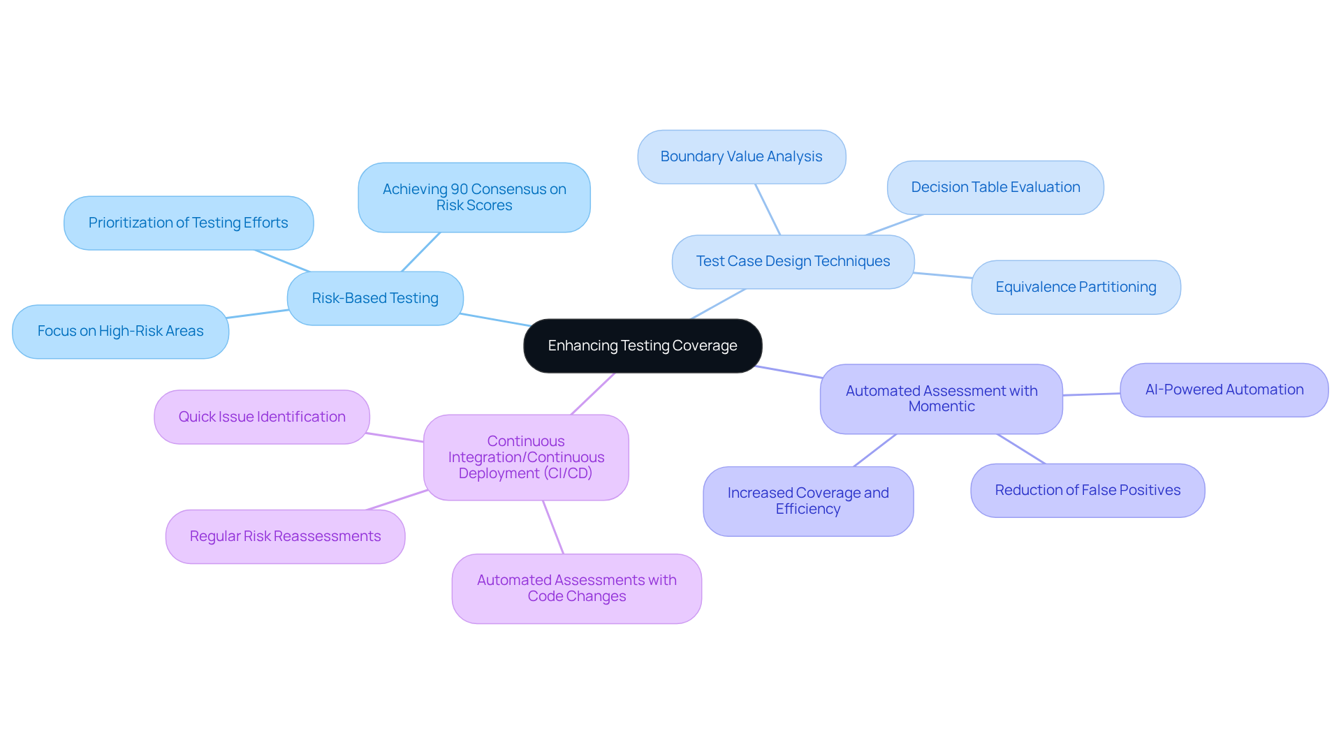 The central node represents the main goal of improving testing coverage, while each branch shows a technique that contributes to this goal. Sub-branches provide additional details about each technique, making it easy to understand how they fit together.