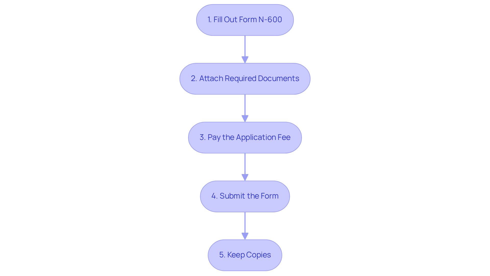 Each box represents a step in the application process. Follow the arrows to see the order in which you should complete each task. This will help ensure you don’t miss any important actions!