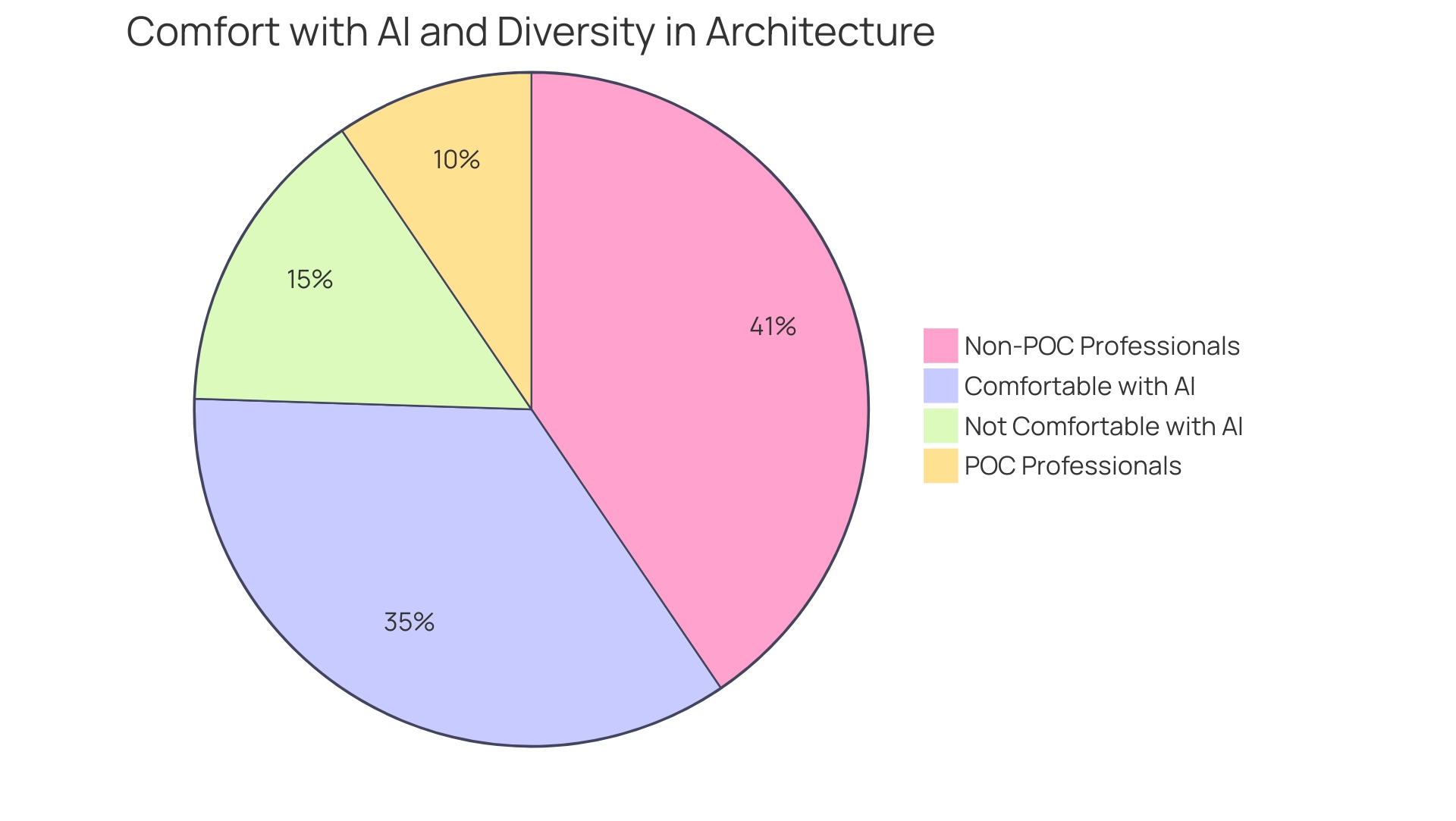 Blue slice represents professionals comfortable with ai (70%), red slice represents those not comfortable (30%). Green slice represents poc professionals (19%), and orange slice represents non-poc professionals (81%). Blue slice represents professionals comfortable with AI (70%), red slice represents those not comfortable (30%). Green slice represents POC professionals (19%), and orange slice represents non-POC professionals (81%).