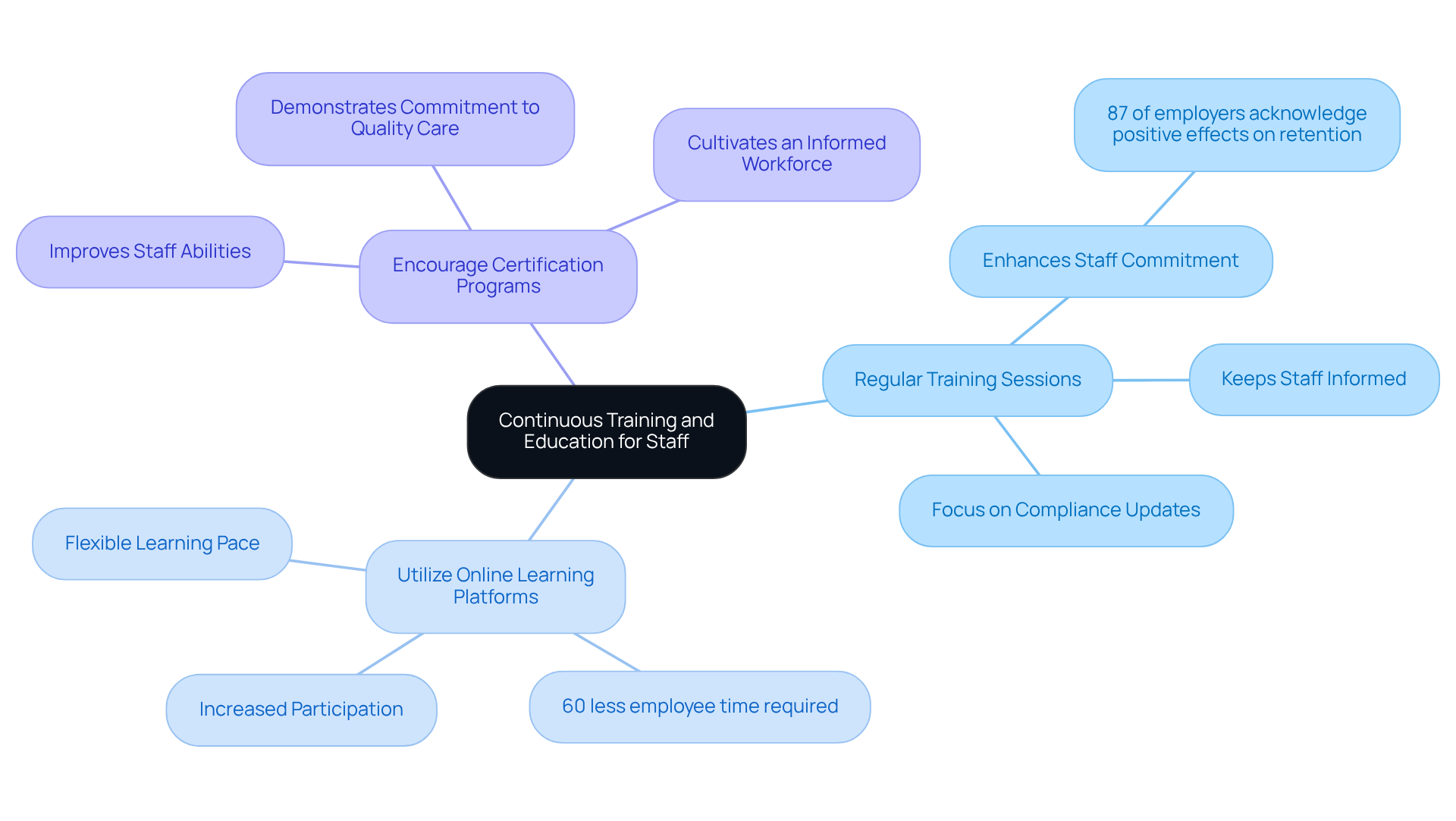 This mindmap starts with the central idea of continuous training and branches out into specific strategies. Each branch shows how these strategies contribute to staff development and compliance, making it easy to understand the overall approach to enhancing healthcare staff education.