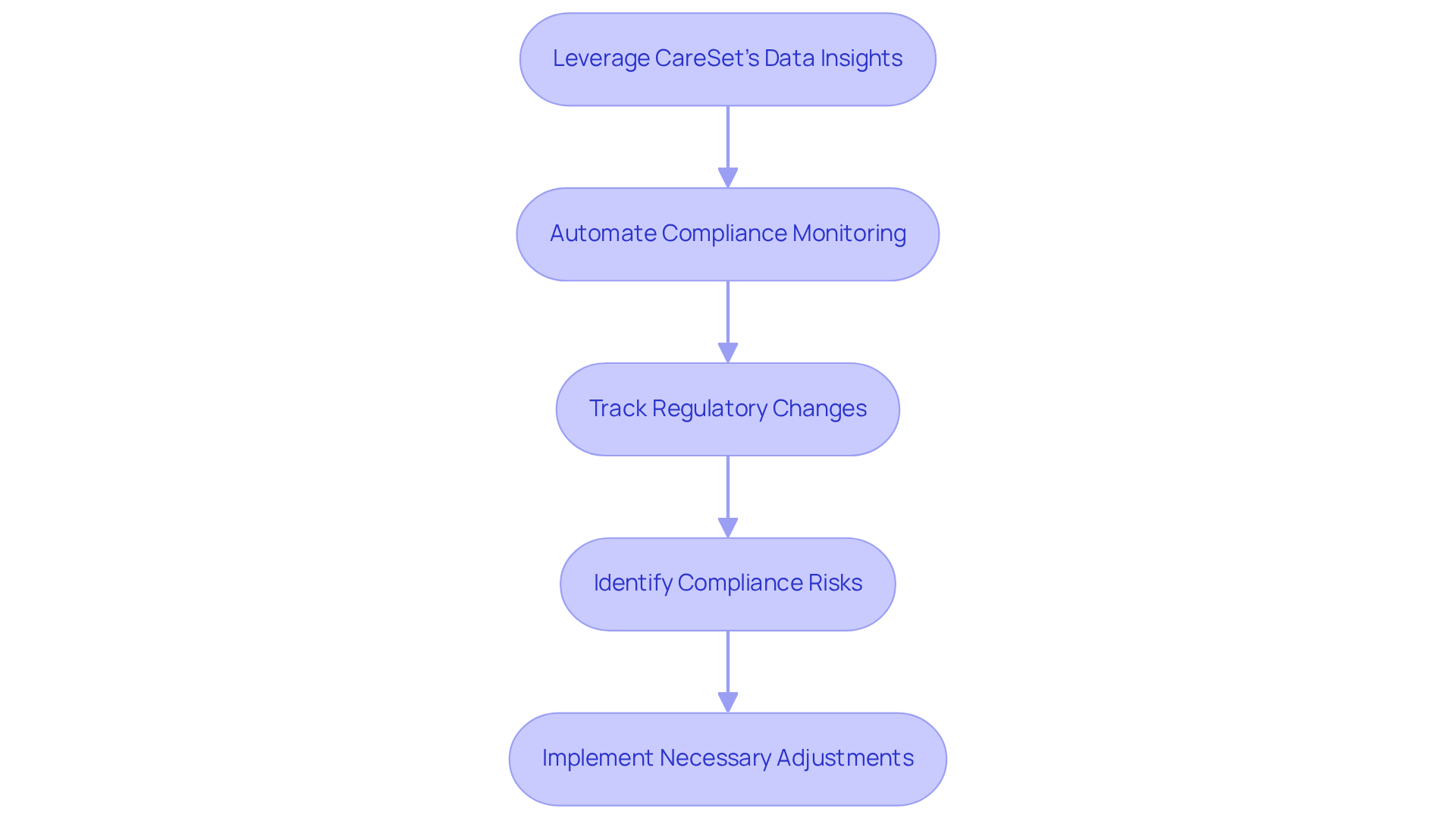 Each box represents a step in the process of using analytics for compliance. Follow the arrows to see how each action leads to the next, helping organizations ensure they meet regulatory requirements.