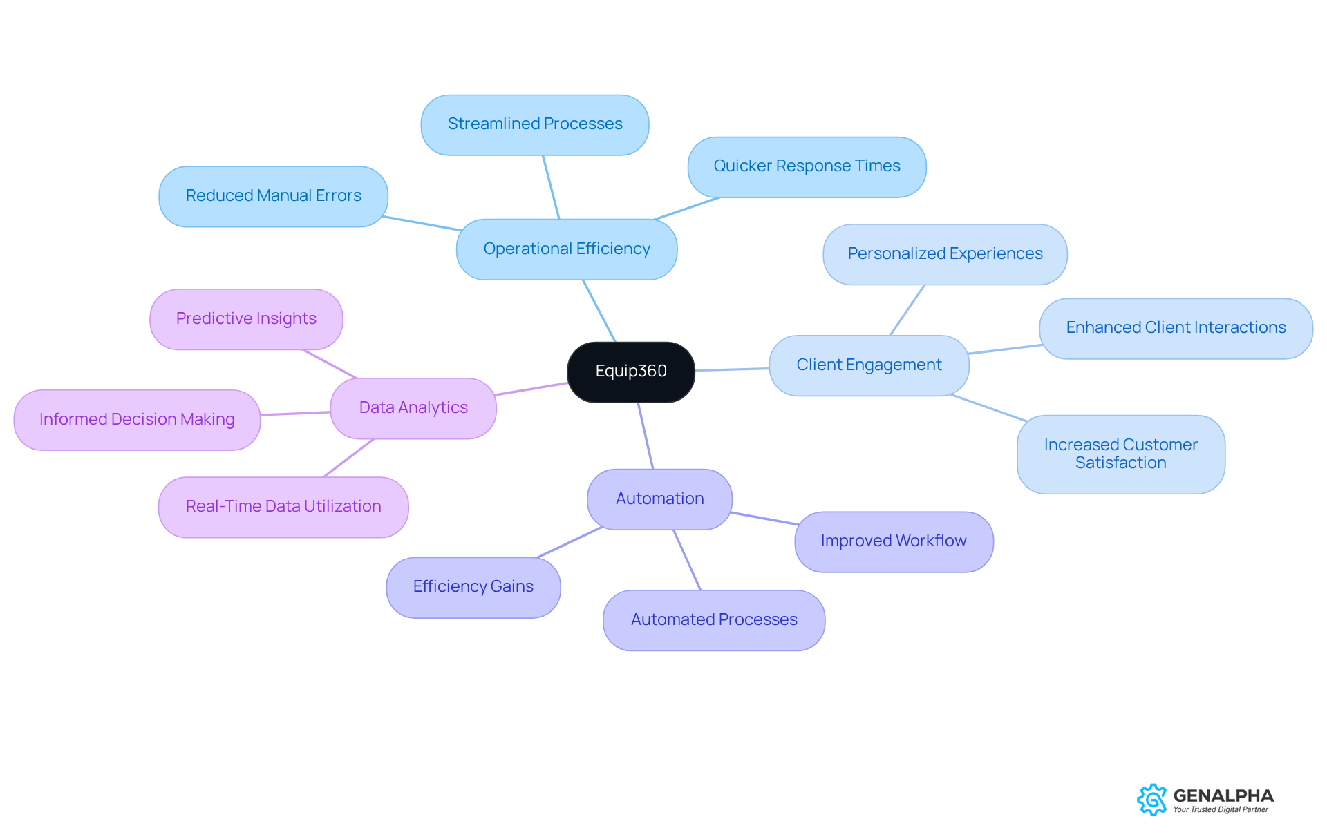 The center represents Equip360, with branches showing its benefits and features. Each branch highlights how Equip360 helps improve operations and client interactions in a competitive landscape. The center represents Equip360, with branches showing its benefits and features. Each branch highlights how Equip360 helps improve operations and client interactions in a competitive landscape.