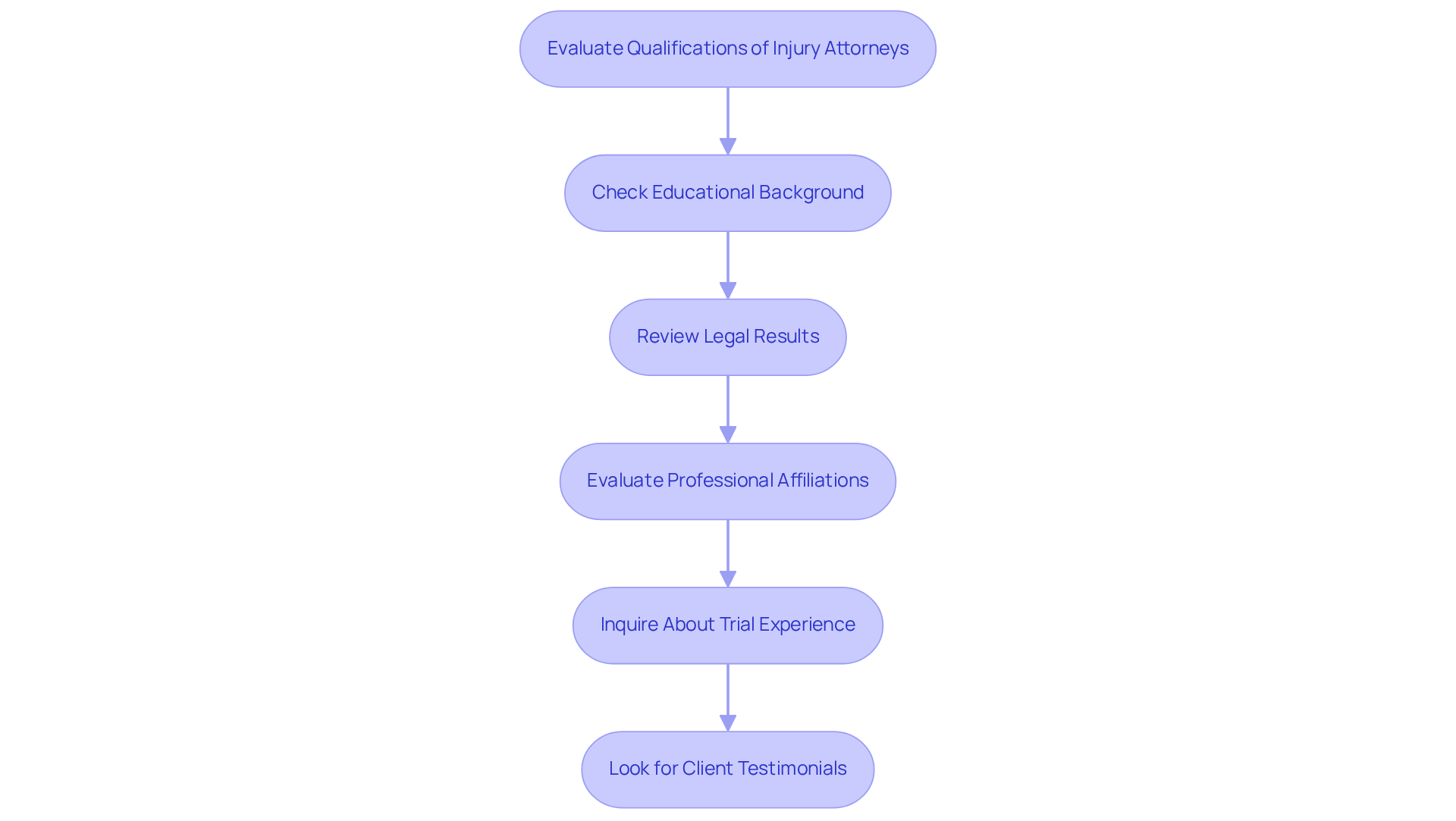 Each box represents a step in the evaluation process. Follow the arrows to see how to assess an attorney's qualifications and track record effectively.