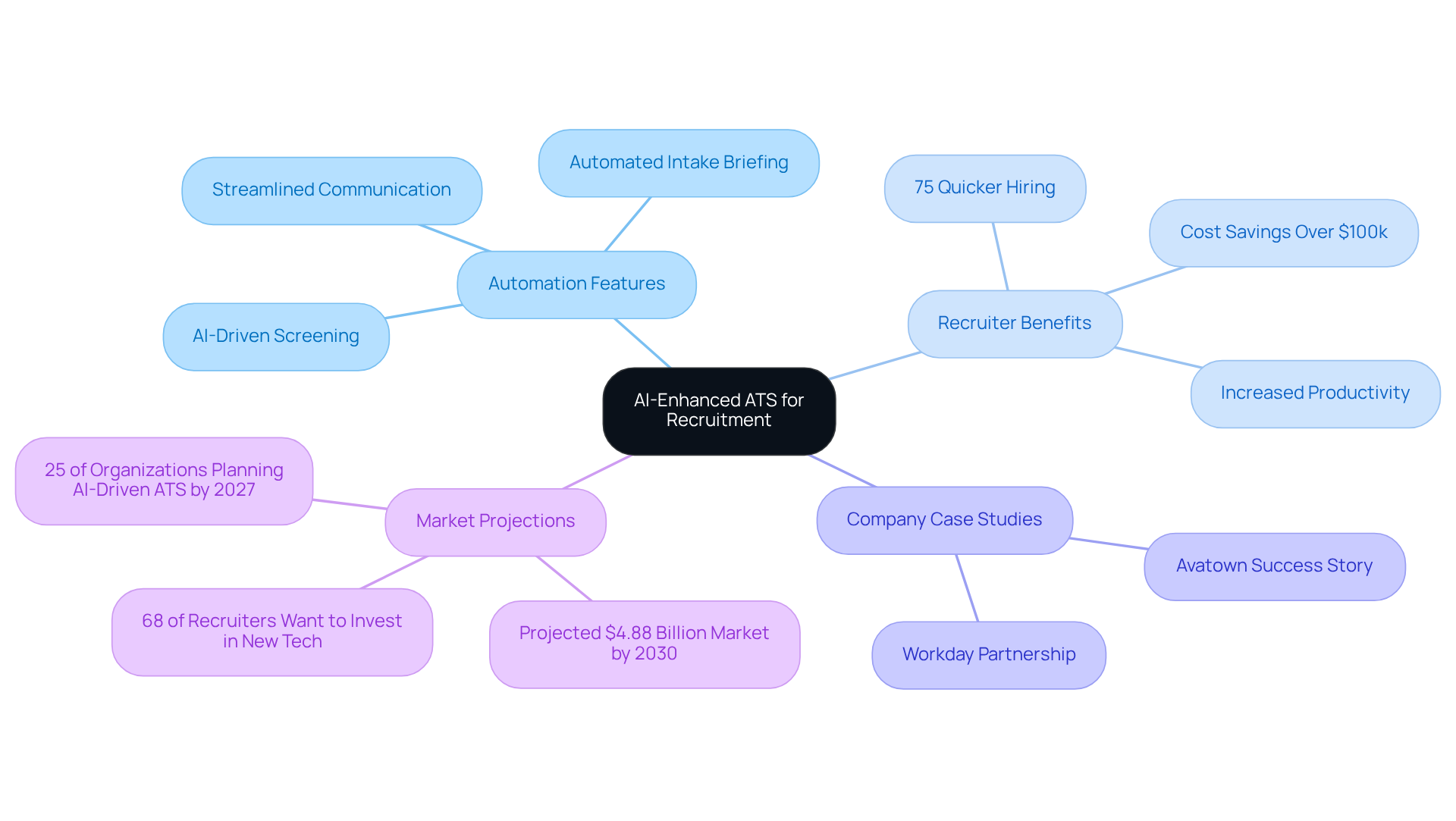 Start at the center with the main concept of AI-enhanced ATS, then explore branches for automation features, benefits to recruiters, examples from companies, and future market trends. Each branch provides a snapshot of how AI is reshaping recruitment.