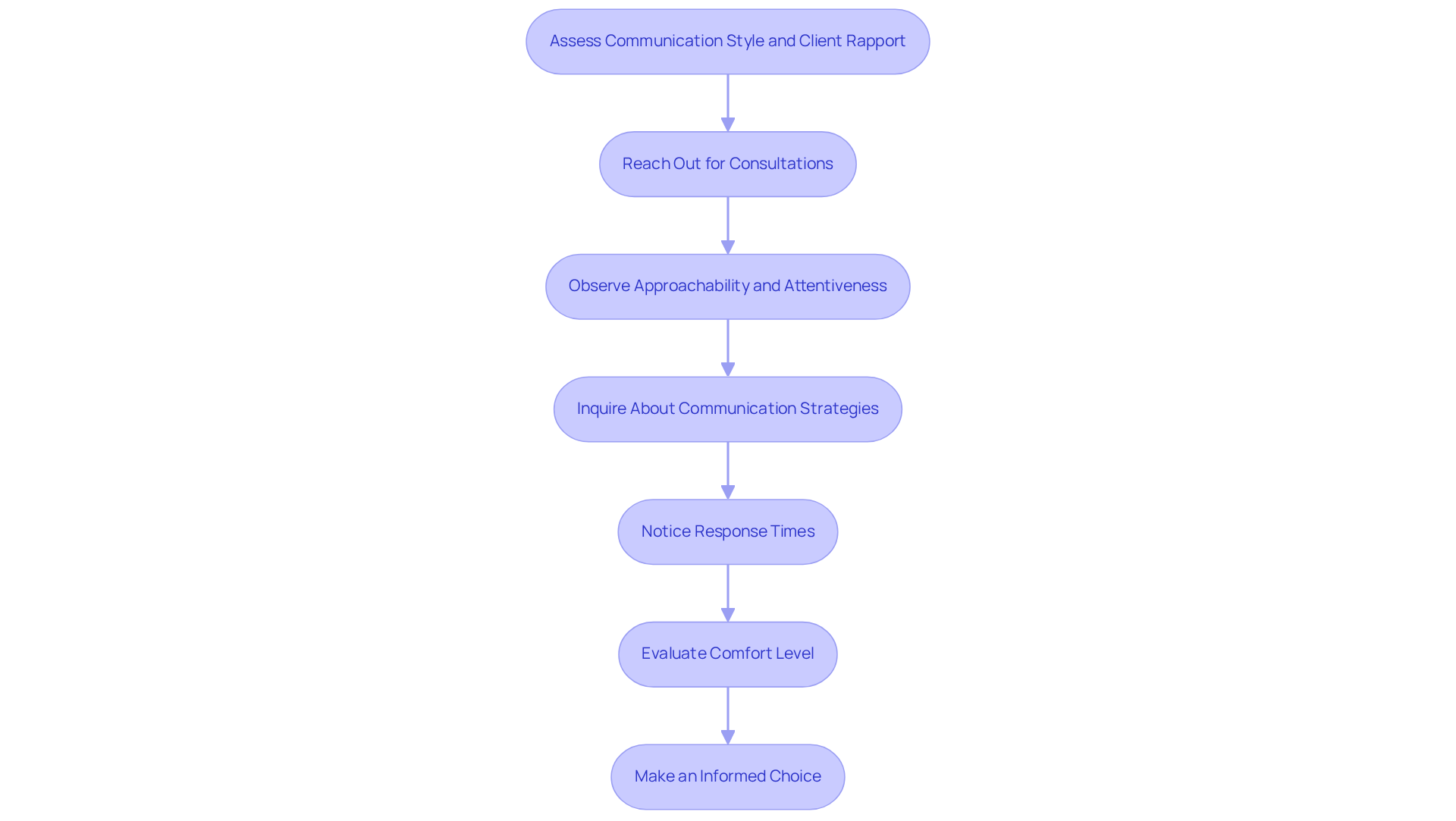 Follow the arrows to see how to evaluate an attorney's communication style and rapport. Each step helps you make a more informed choice about who to trust with your case.