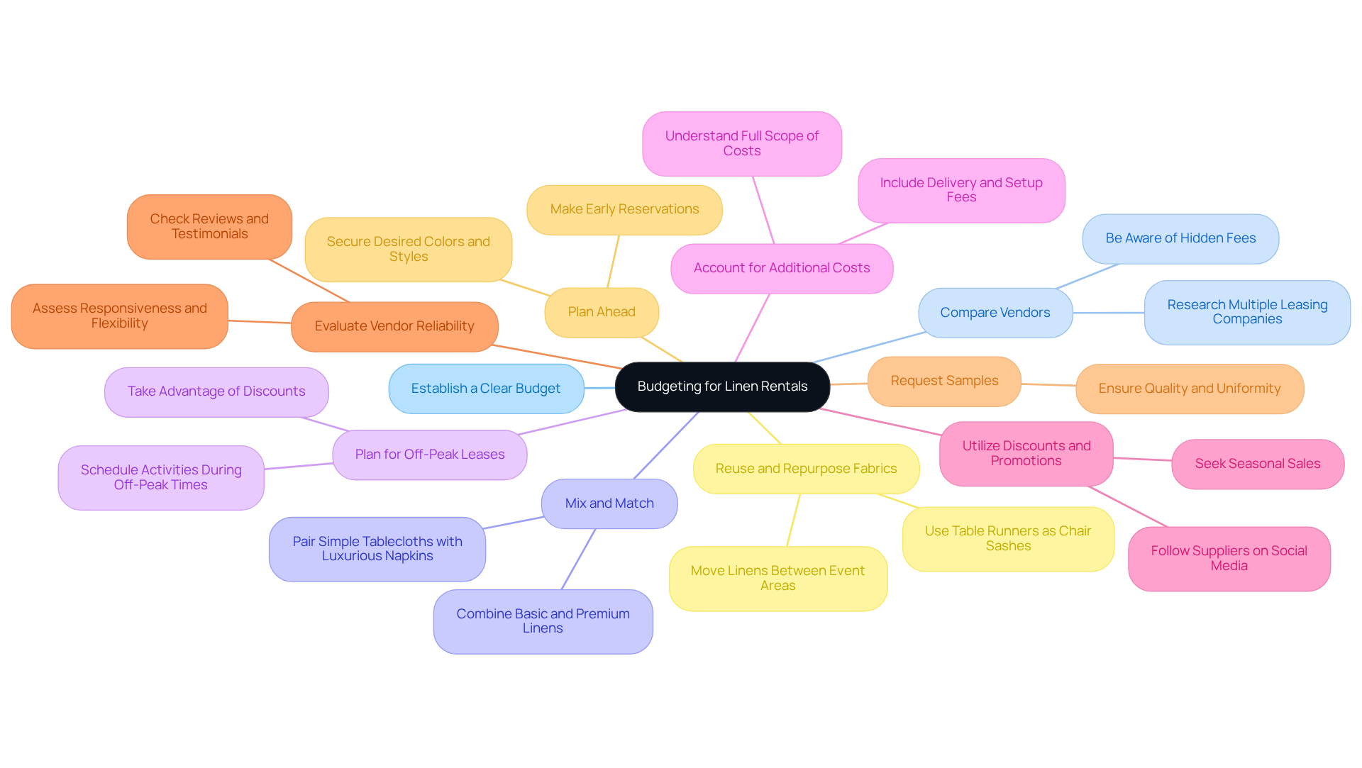 The central node represents the main topic of budgeting for linen rentals. Each branch shows a different strategy to help you manage your budget effectively. Follow the branches to explore each strategy and see how they contribute to your overall planning.