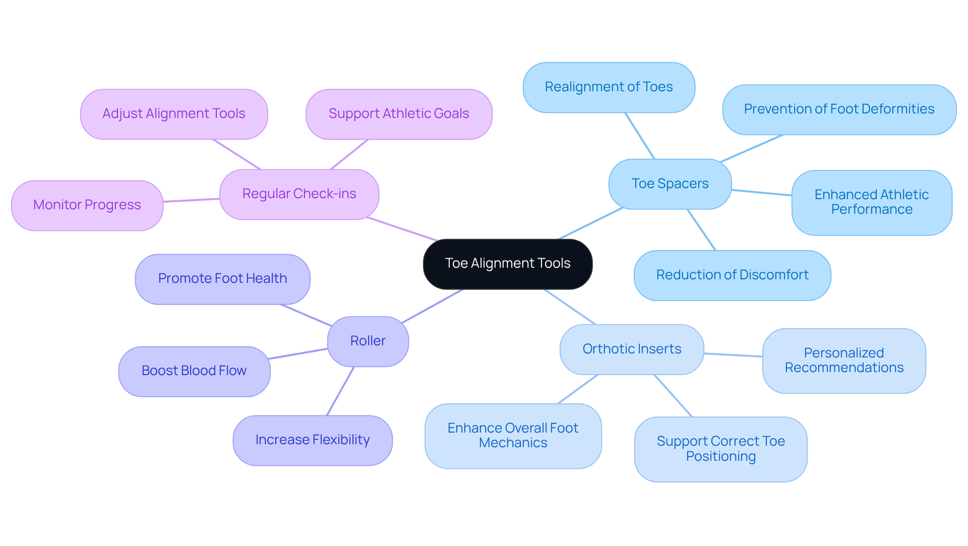 At the center, you'll find the main topic of toe alignment tools. Each branch represents a specific tool, and the sub-branches explain how they help improve foot health and athletic performance. Follow the branches to discover how each tool can make a difference! At the center, you'll find the main topic of toe alignment tools. Each branch represents a specific tool, and the sub-branches explain how they help improve foot health and athletic performance. Follow the branches to discover how each tool can make a difference!