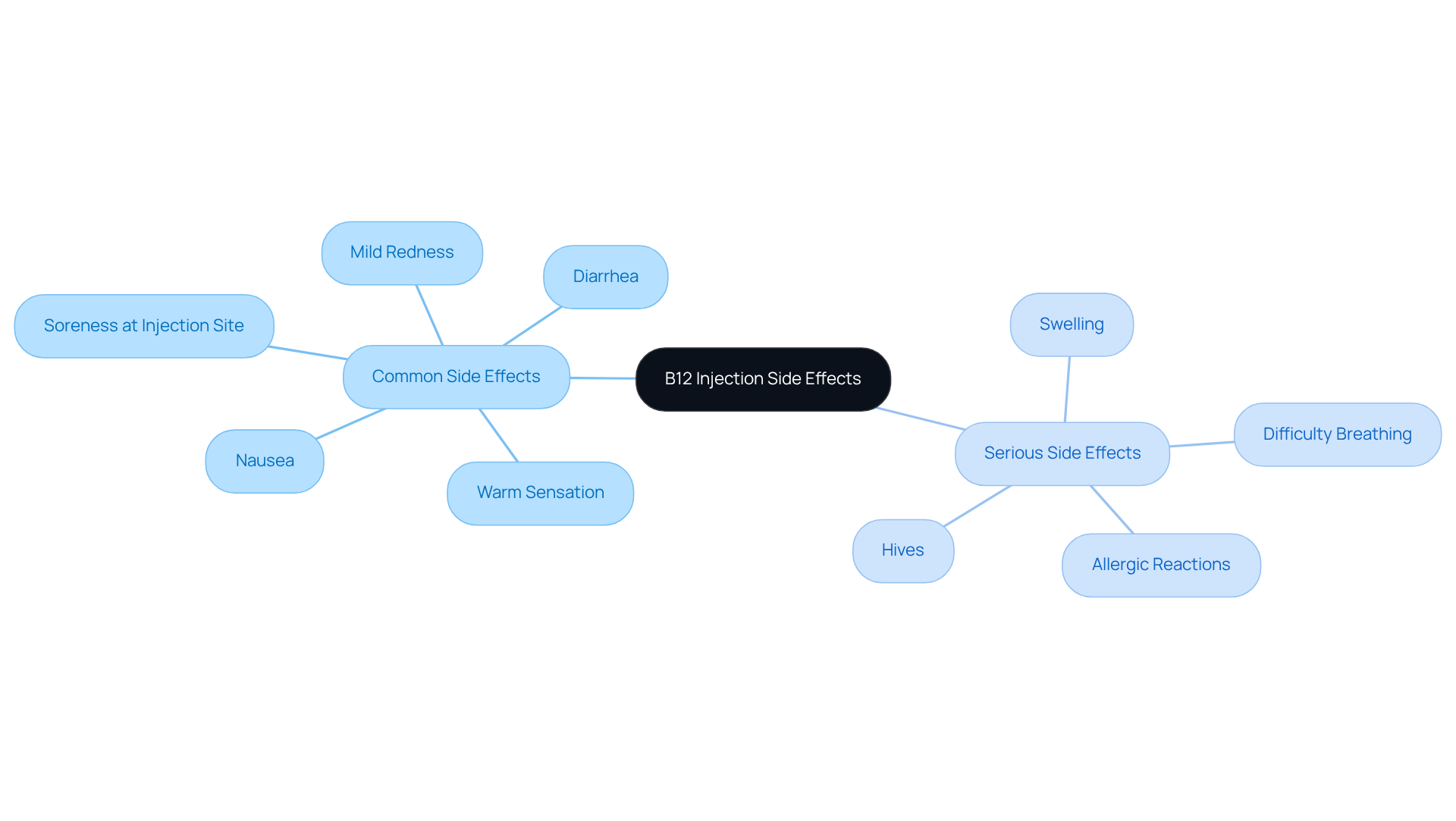 This mindmap helps you see the different side effects of B12 injections. The central idea is about side effects, branching out into common and serious types. Each branch shows specific symptoms, making it easy to understand what to expect.