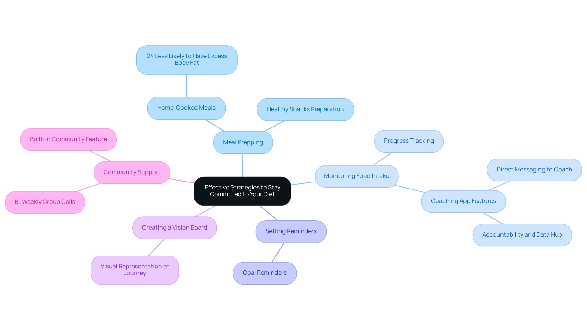 Understanding Motivation to Diet: A Comprehensive Tutorial on Staying Committed