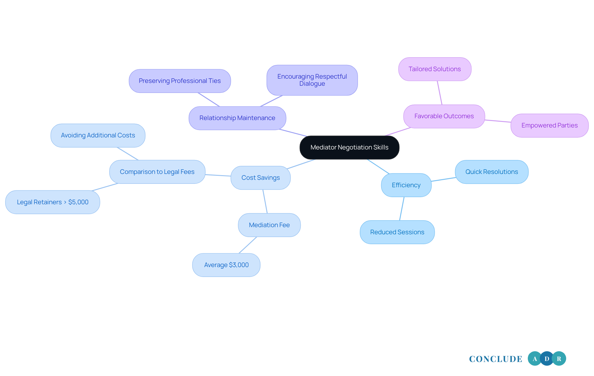 The central node represents the importance of negotiation skills, while the branches show how these skills lead to efficiency, cost savings, and better relationships. Each sub-branch provides specific details that support the main ideas.