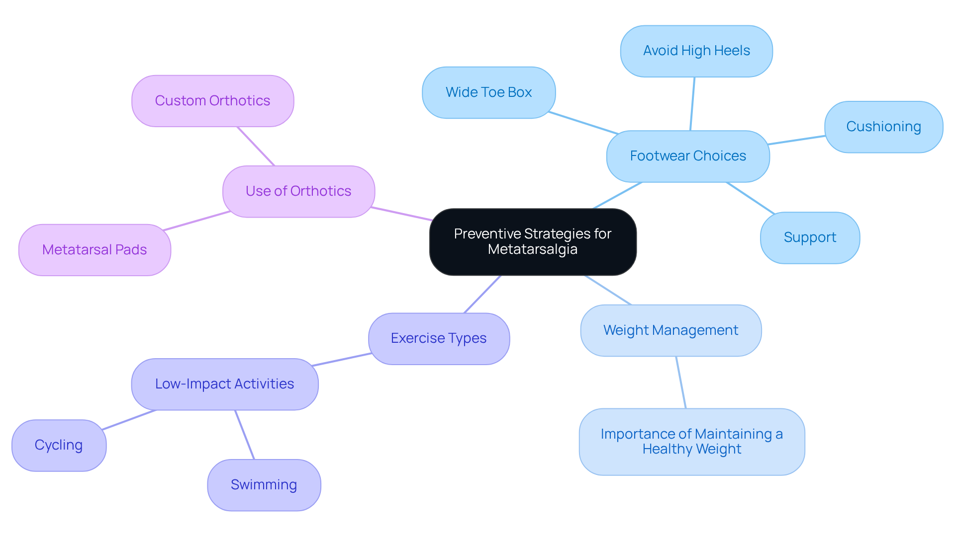 This mindmap shows various strategies to prevent foot pain. Start at the center with the main idea, then follow the branches to see specific recommendations for footwear, weight management, exercises, and orthotics. Each branch highlights important actions you can take to support your foot health.