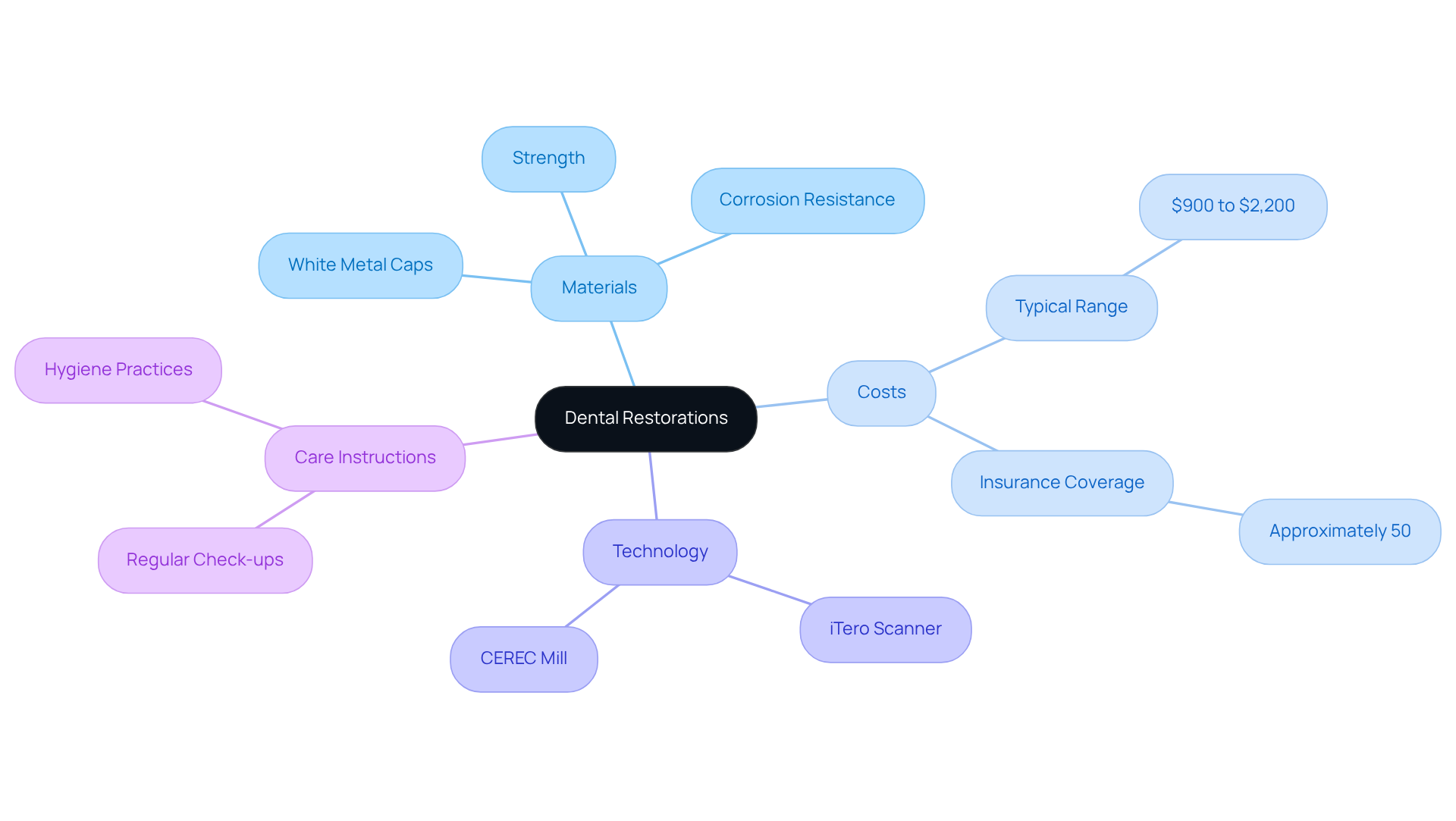 This mindmap helps you explore the different aspects of dental restorations. Start at the center with the main topic, then follow the branches to learn about materials, costs, insurance options, technology used, and care instructions. Each branch provides a deeper understanding of how these elements connect to your dental experience. This mindmap helps you explore the different aspects of dental restorations. Start at the center with the main topic, then follow the branches to learn about materials, costs, insurance options, technology used, and care instructions. Each branch provides a deeper understanding of how these elements connect to your dental experience.