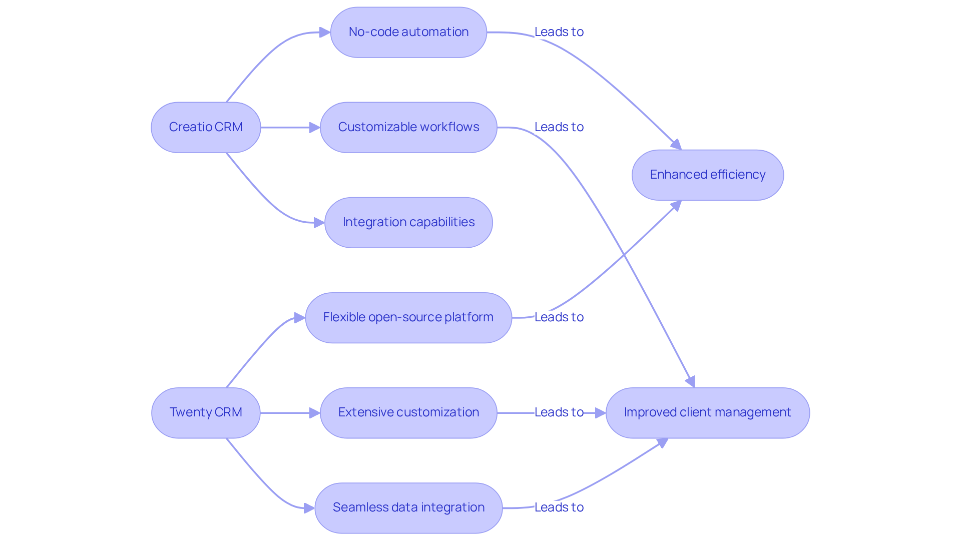This flowchart compares the features and processes of Creatio and Twenty CRM. Each branch shows how specific features contribute to overall efficiency and effectiveness in managing client relationships.