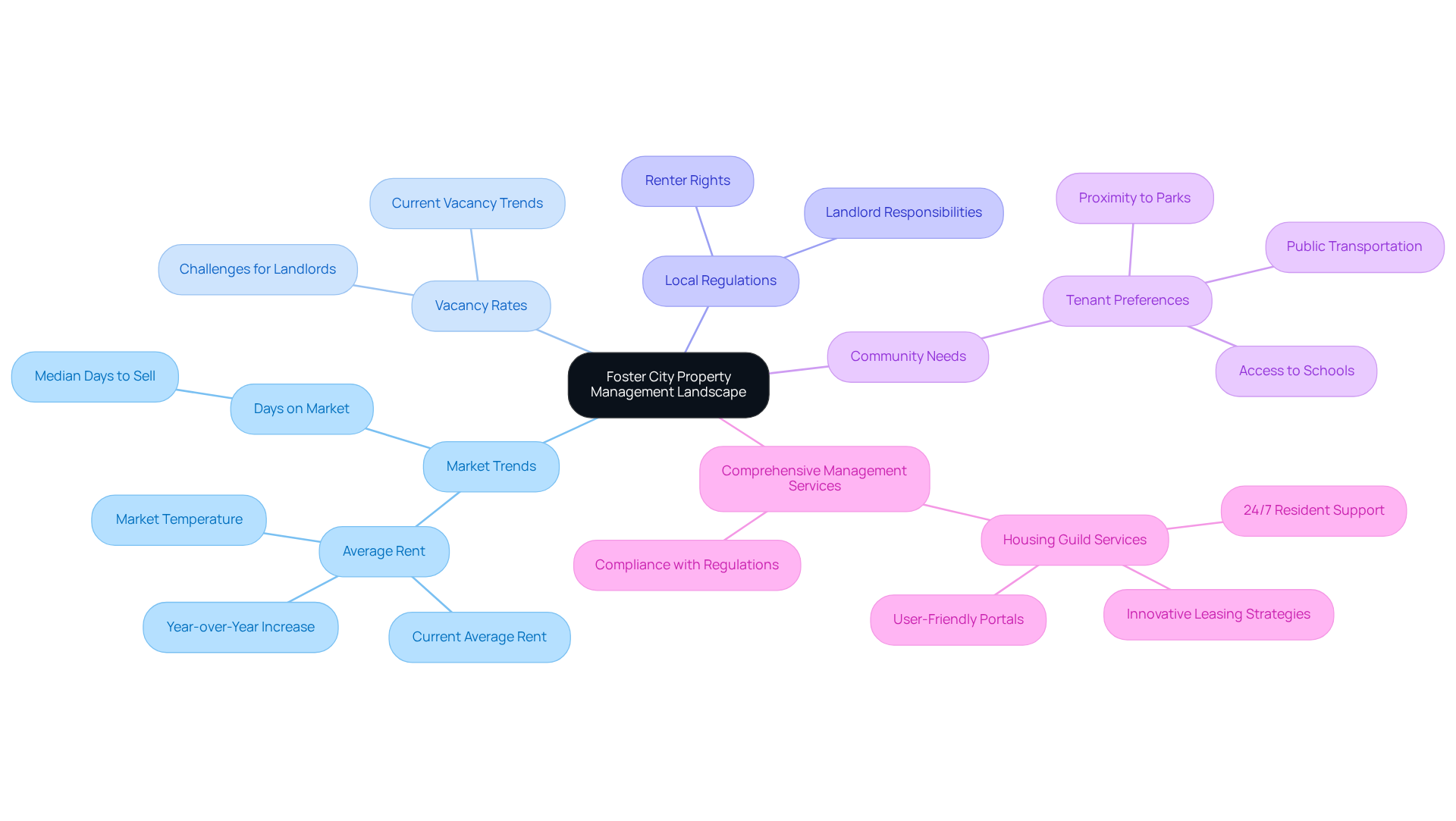 This mindmap starts with the main topic in the center and branches out to show key areas of focus for property management in Foster City. Each branch represents a different aspect, and the sub-branches provide more details. This layout helps you see how everything connects and what factors are important for property owners.