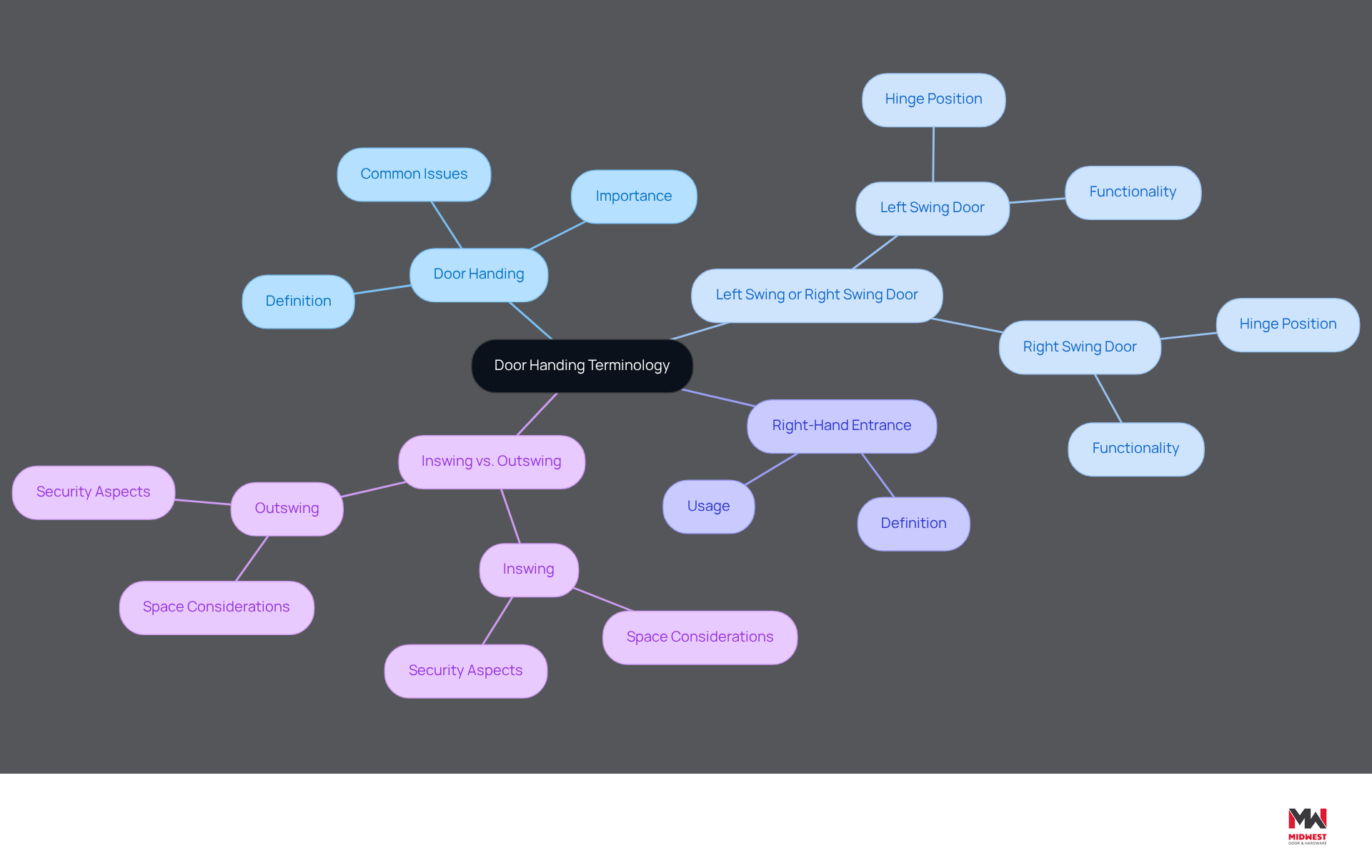 The central node represents the main topic of door handing. Each branch leads to specific terms related to door configurations, helping you see how they connect and why they matter for your projects.