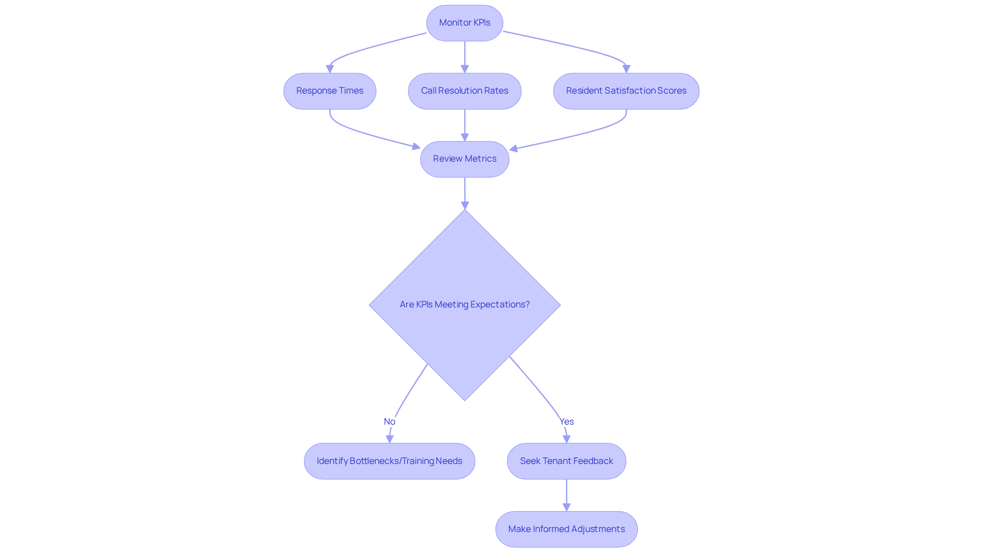 This flowchart shows the steps property management teams take to monitor their performance. Each box represents a stage in the process, and the arrows indicate the flow from one step to the next. If KPIs are not met, teams will identify issues; if they are met, they will seek feedback to continue improving.