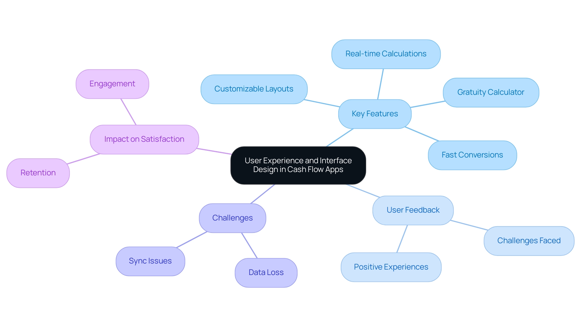 The central node represents the overarching theme, with branches for key features, user feedback, challenges, and impacts on satisfaction.