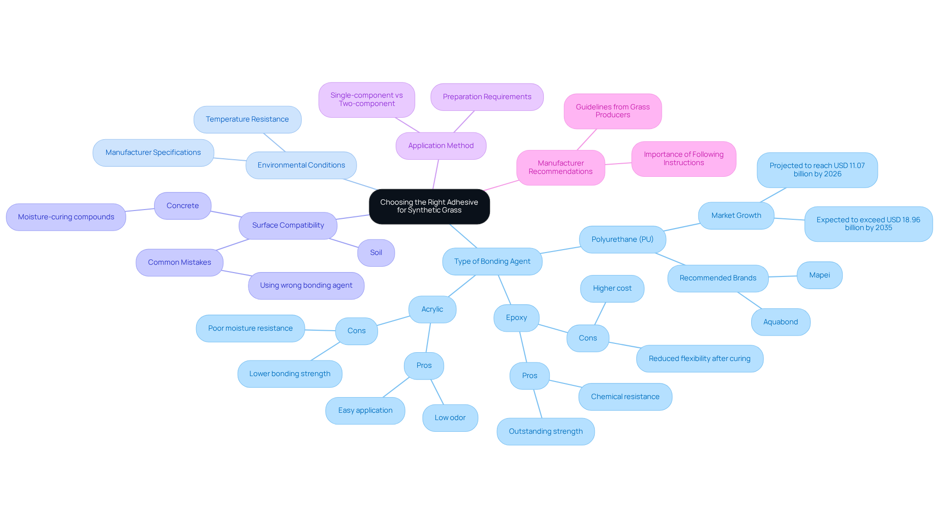 The center represents the main topic of adhesive selection, while the branches show key factors to consider. Each branch can be explored for more details, helping you understand how to choose the best adhesive for your synthetic grass installation.