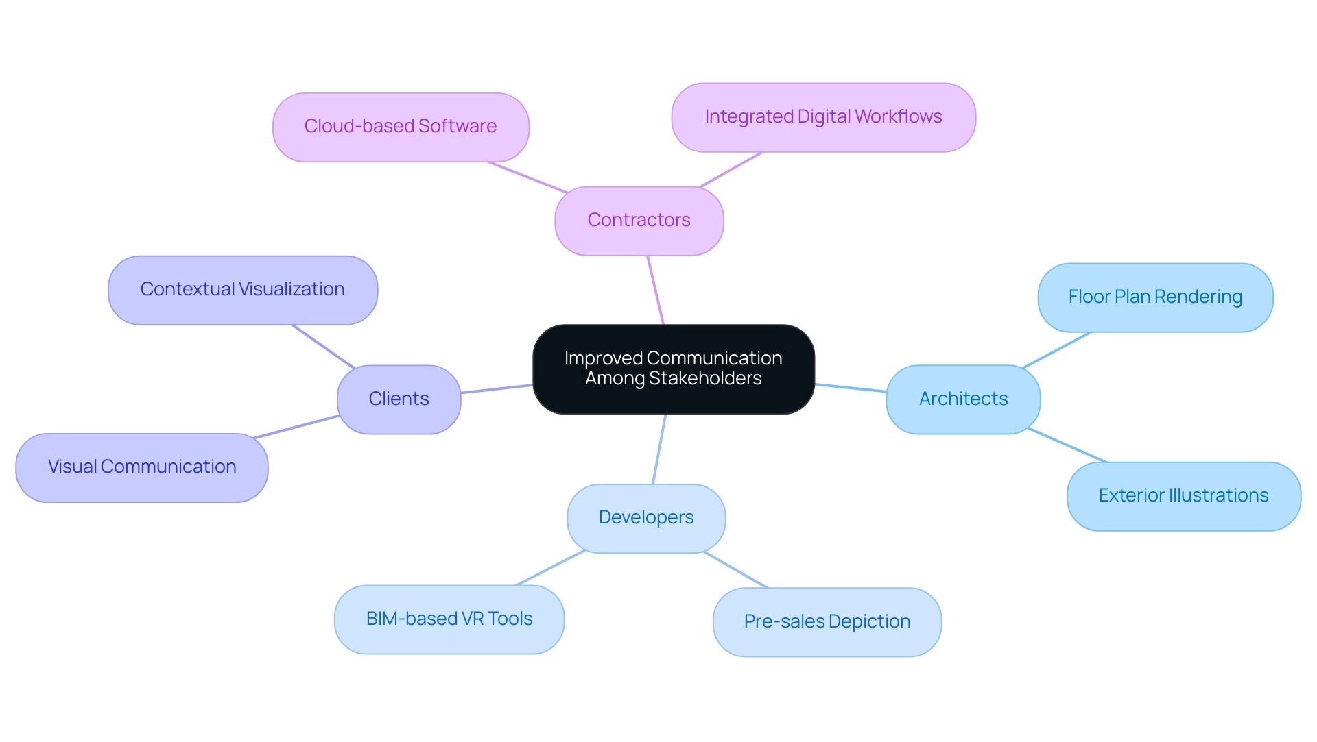 The central node represents the concept of improved communication, with branches for each stakeholder and their associated visual tools aiding understanding.