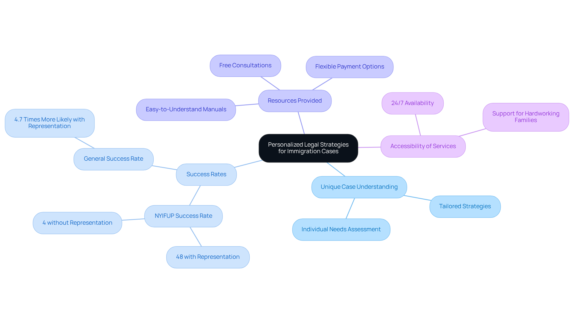 This mindmap illustrates how personalized legal strategies can improve immigration case outcomes. Start at the center with the main theme, then explore how understanding unique cases, success rates, and available resources contribute to better results.