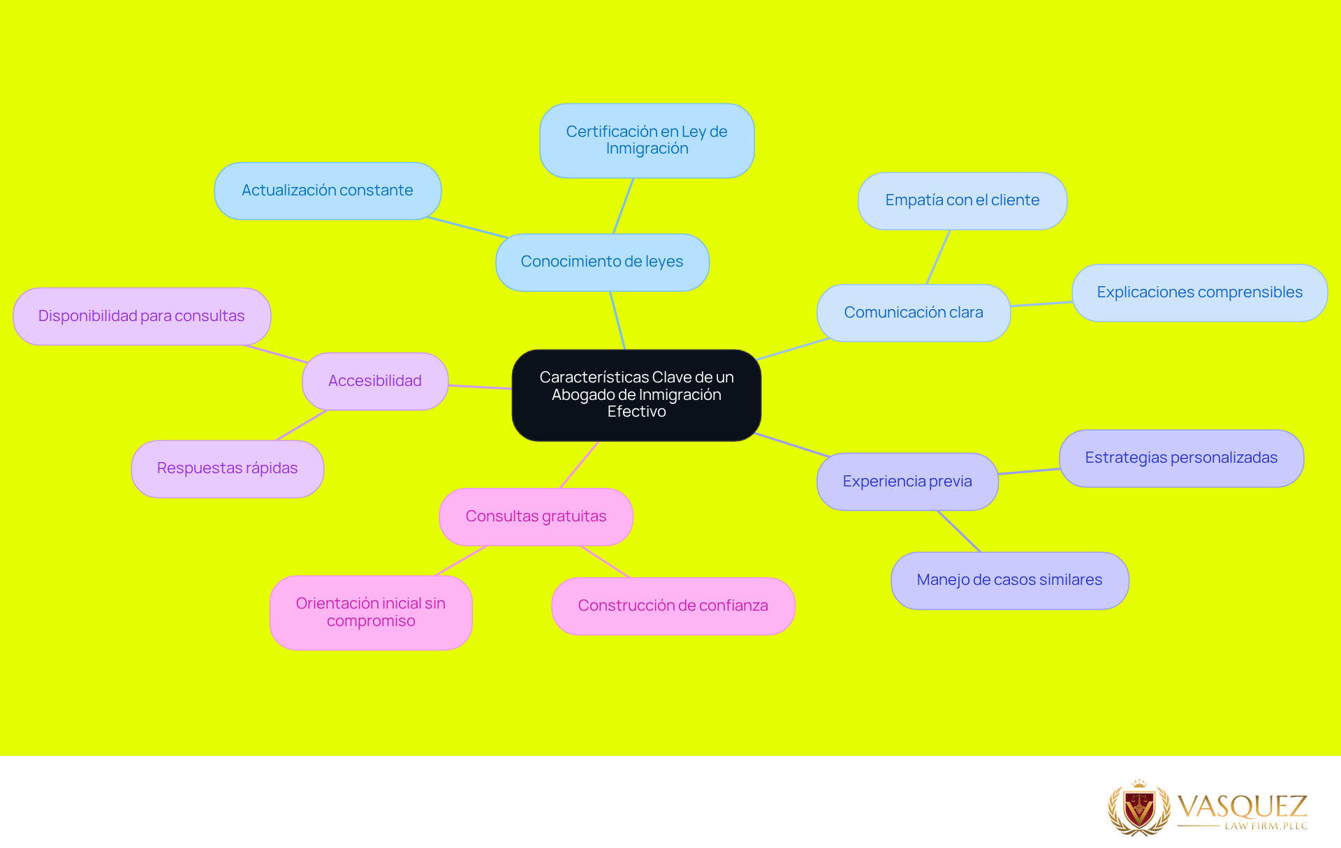 El nodo central representa la idea principal, mientras que las ramas muestran las cualidades necesarias. Cada color y rama adicional proporciona detalles sobre cómo estas características impactan la experiencia del cliente.