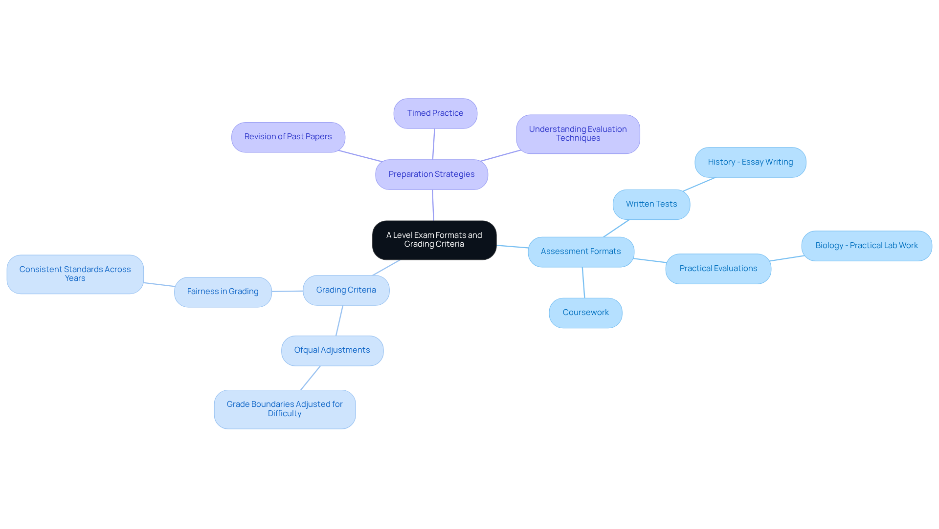 The central node represents the overall topic, while the branches show different aspects of exam formats and grading. Each color-coded branch helps you see how assessment types relate to preparation strategies and grading fairness.