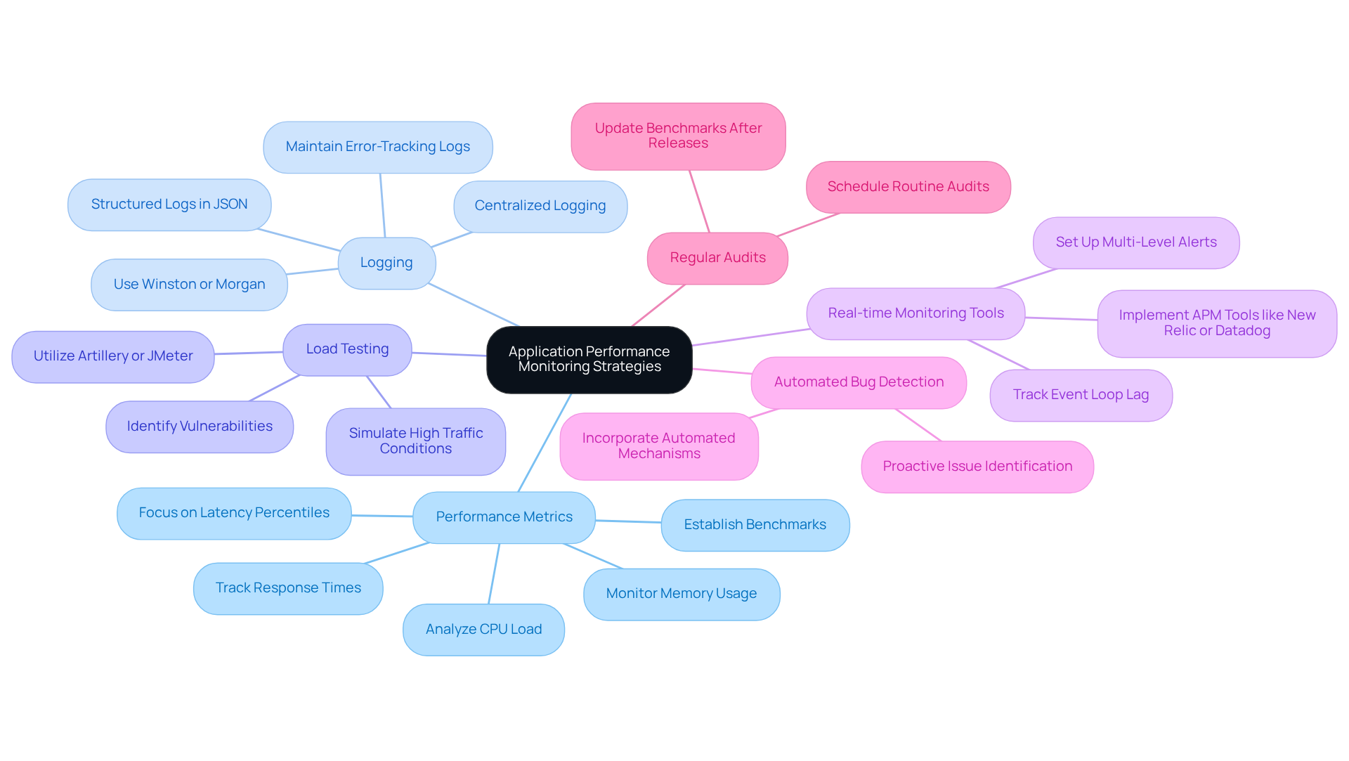 The central node represents the overall goal of monitoring application performance. Each branch shows a different strategy, and the sub-branches provide specific actions or tools to implement within that strategy.