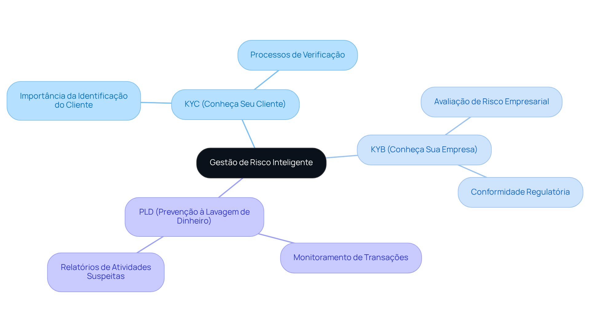 O nó central representa a gestão de risco inteligente, enquanto os ramos mostram os conceitos essenciais. Cada ramificação principal é uma prática fundamental, e você pode explorar detalhes adicionais seguindo as sub-ramificações. O nó central representa a gestão de risco inteligente, enquanto os ramos mostram os conceitos essenciais. Cada ramificação principal é uma prática fundamental, e você pode explorar detalhes adicionais seguindo as sub-ramificações.