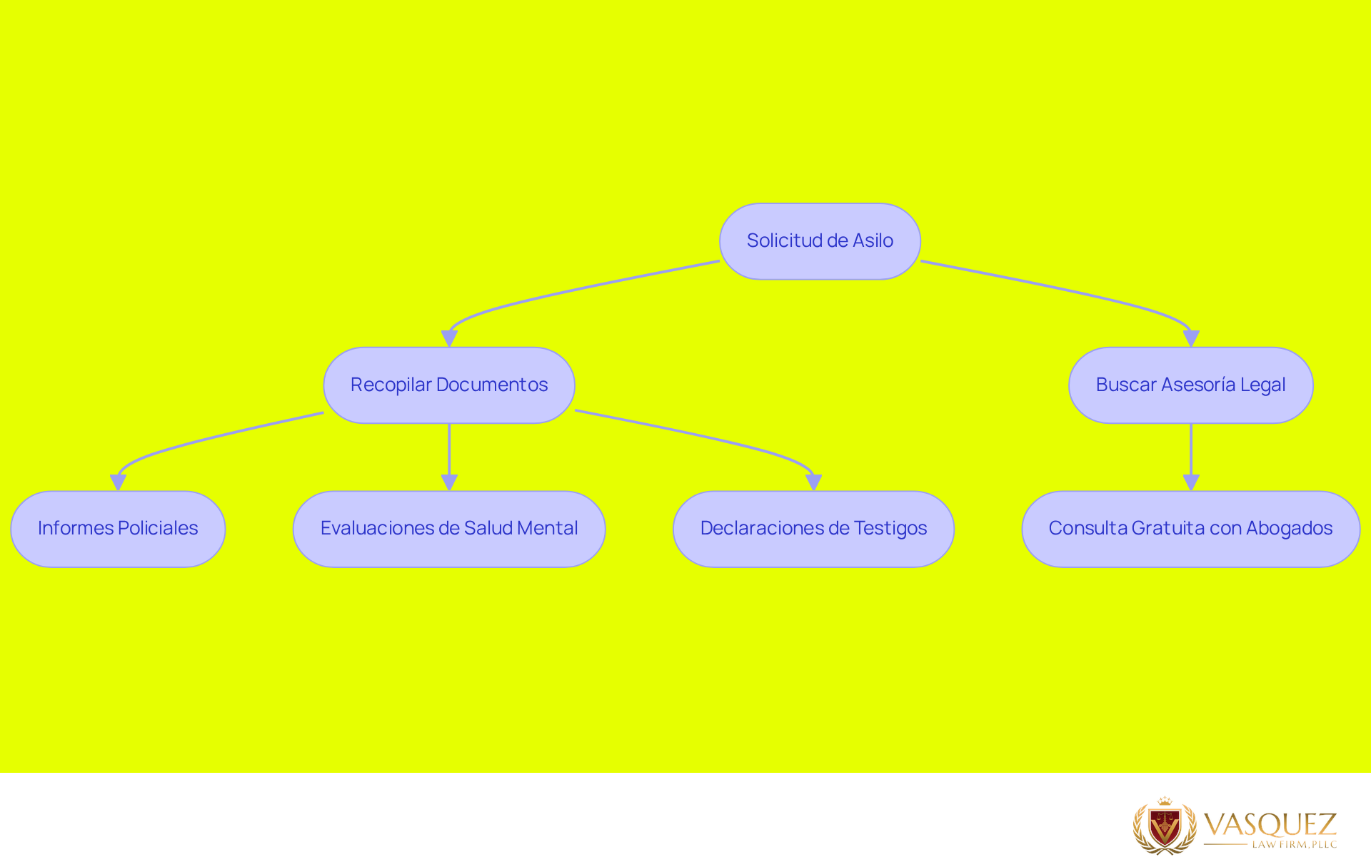 Cada cuadro representa un paso en el proceso de solicitud de asilo. Sigue las flechas para ver cómo avanzar desde la recopilación de documentos hasta la consulta con abogados.