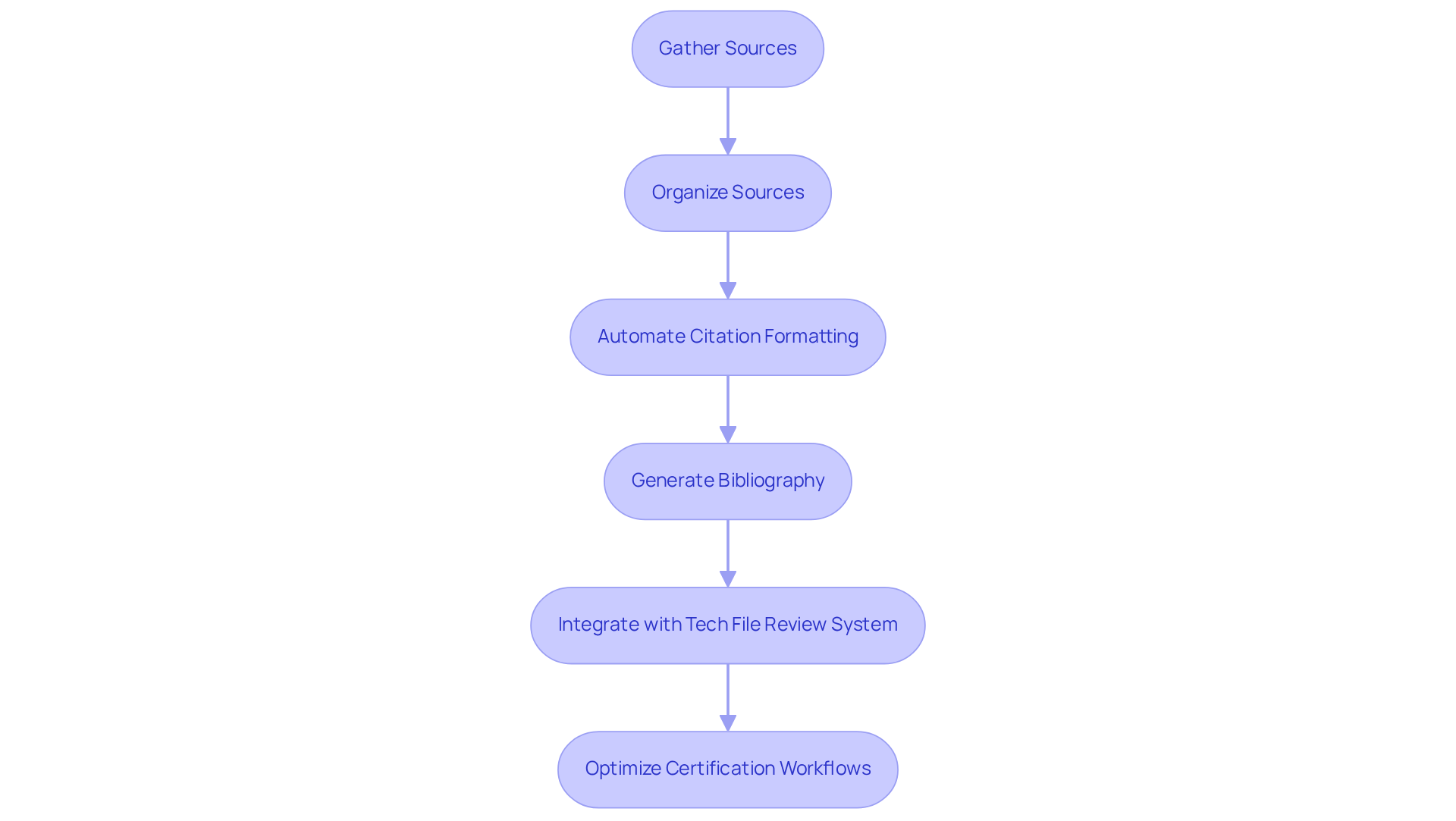 Each box represents a step in the citation management process. Follow the arrows to see how each step leads to the next, ultimately improving certification workflows.