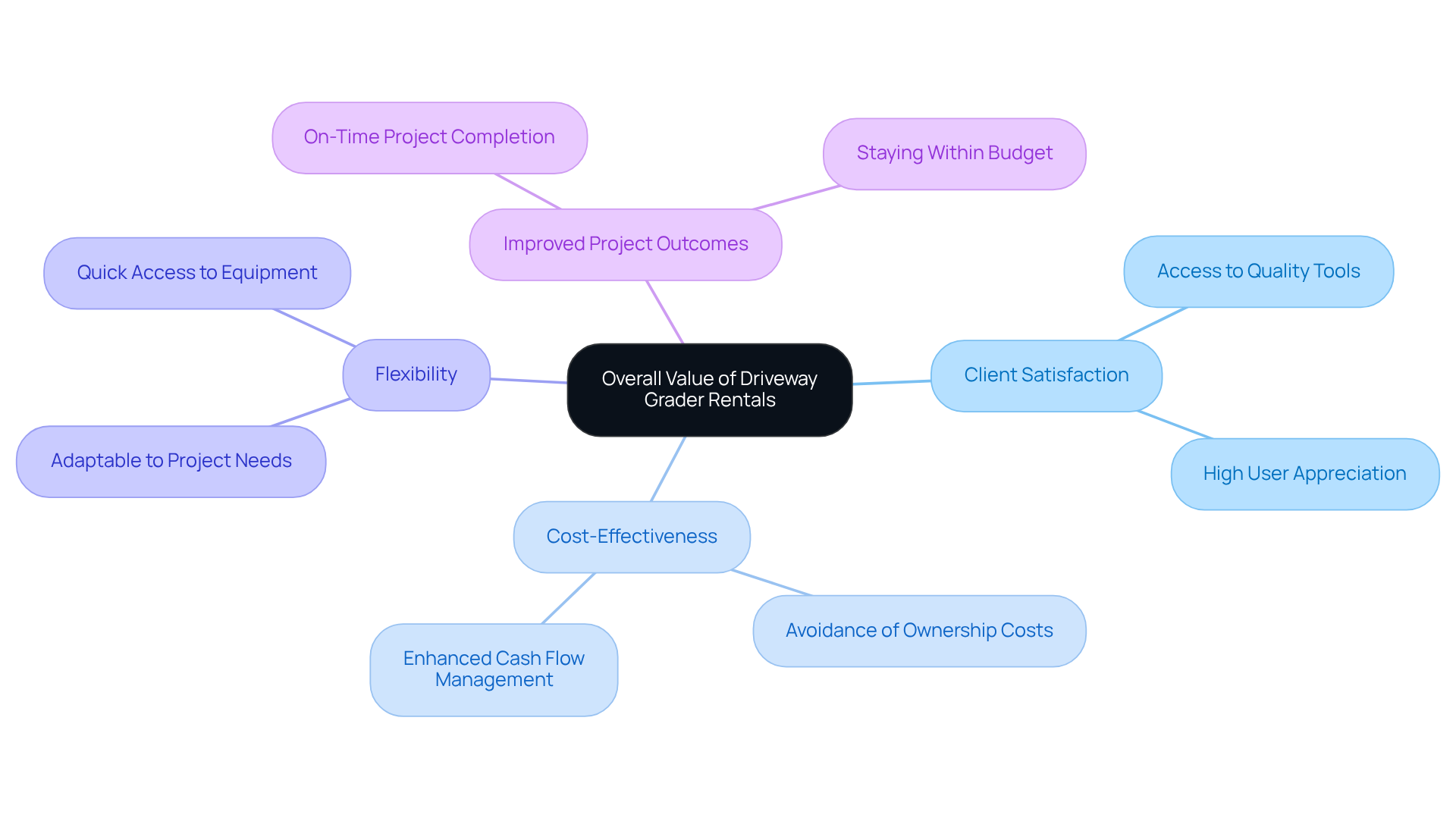 Start at the center with the main idea, then follow the branches to explore each benefit and its supporting details. Each color represents a different advantage, making it easy to see how they connect.